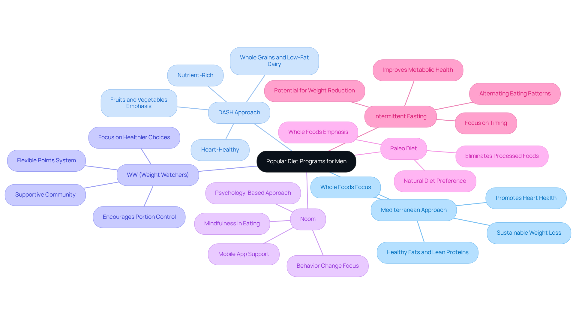 This mindmap starts with the main topic of diet programs for men at the center. Each branch represents a different diet option, and the sub-branches provide details about what makes each program unique. Follow the branches to explore the various approaches and find the one that might work best for you!