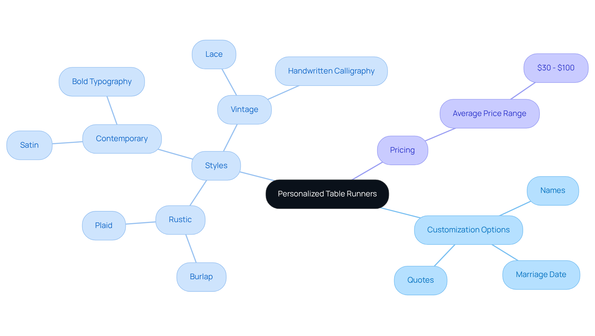Start at the center with the main idea of personalized table runners, then follow the branches to discover different customization options, styles, and pricing. Each branch represents a unique aspect of how couples can enhance their wedding decor. Start at the center with the main idea of personalized table runners, then follow the branches to discover different customization options, styles, and pricing. Each branch represents a unique aspect of how couples can enhance their wedding decor.