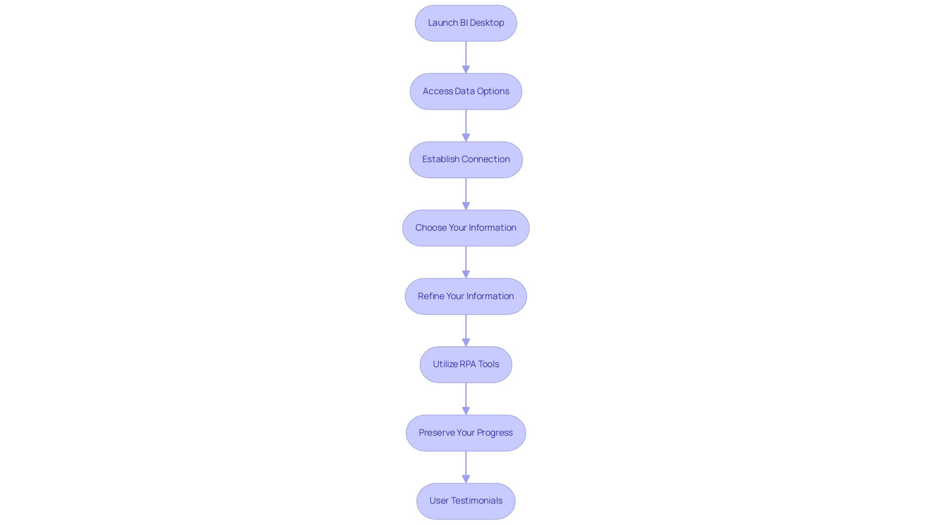 Each box represents a step in the data import process, with arrows indicating the sequential flow from one step to the next.