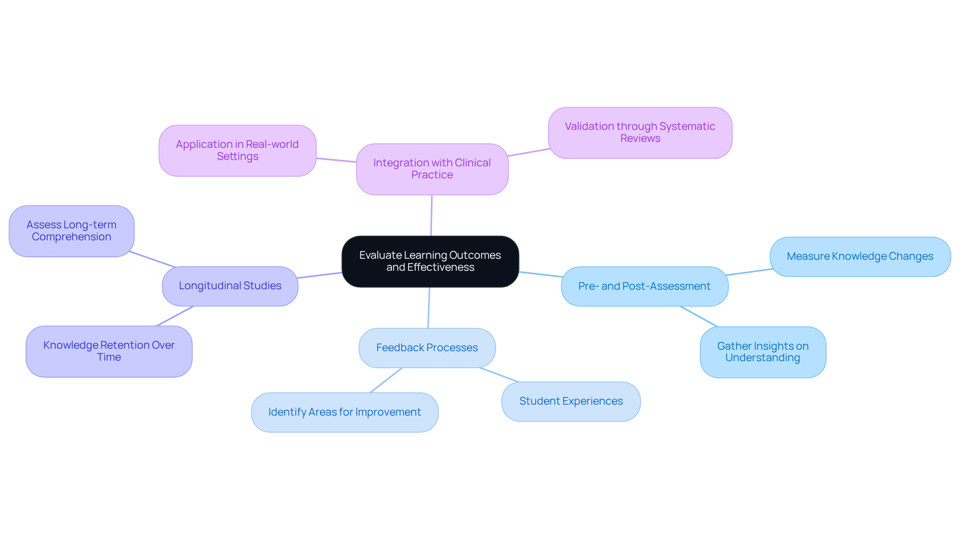 The central node represents the main focus of evaluation, while each branch shows a different strategy. Follow the branches to explore how each strategy contributes to understanding and improving education about coronary artery disease.