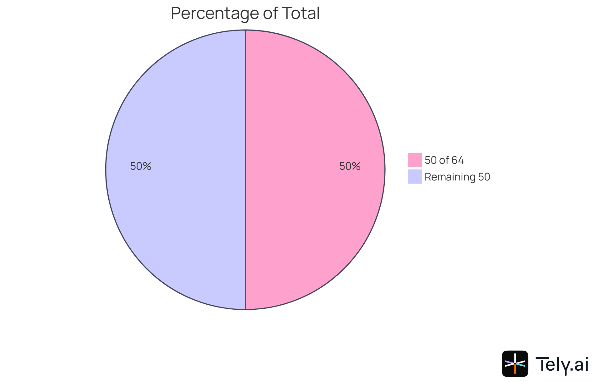 The green slice shows 50% of the total amount (64), which equals 32. The gray area represents the remaining 50%. This chart helps visualize how percentages relate to a whole.