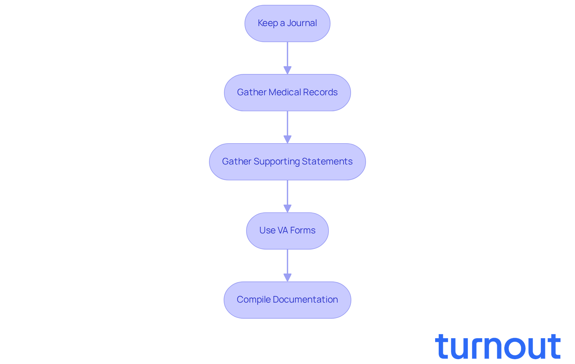 Each box represents a crucial step in documenting your PTSD experiences. Follow the arrows to see how each action builds on the previous one, leading to a stronger case for your disability claim. Each box represents a crucial step in documenting your PTSD experiences. Follow the arrows to see how each action builds on the previous one, leading to a stronger case for your disability claim.