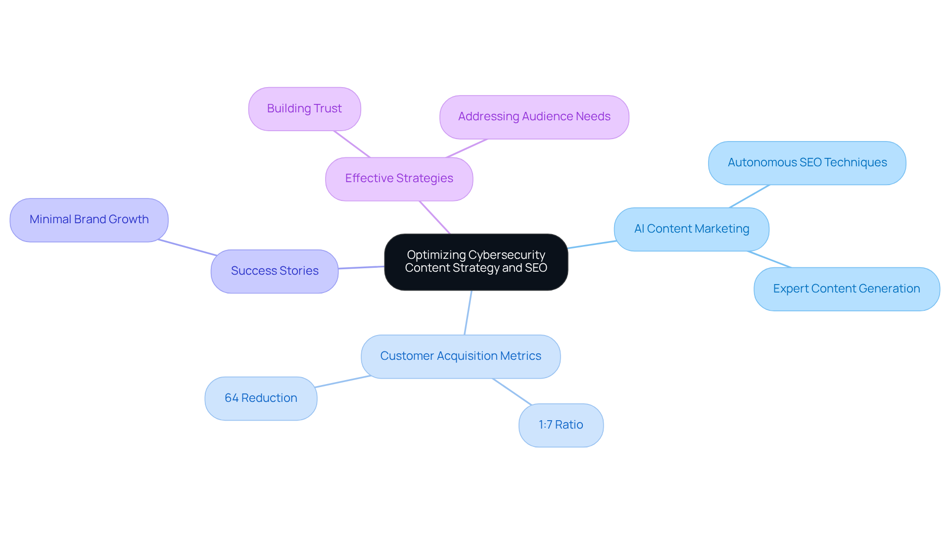 The center shows the main theme, and each branch represents a key area related to that theme. Explore how each aspect contributes to the overall strategy and its success. The center shows the main theme, and each branch represents a key area related to that theme. Explore how each aspect contributes to the overall strategy and its success.