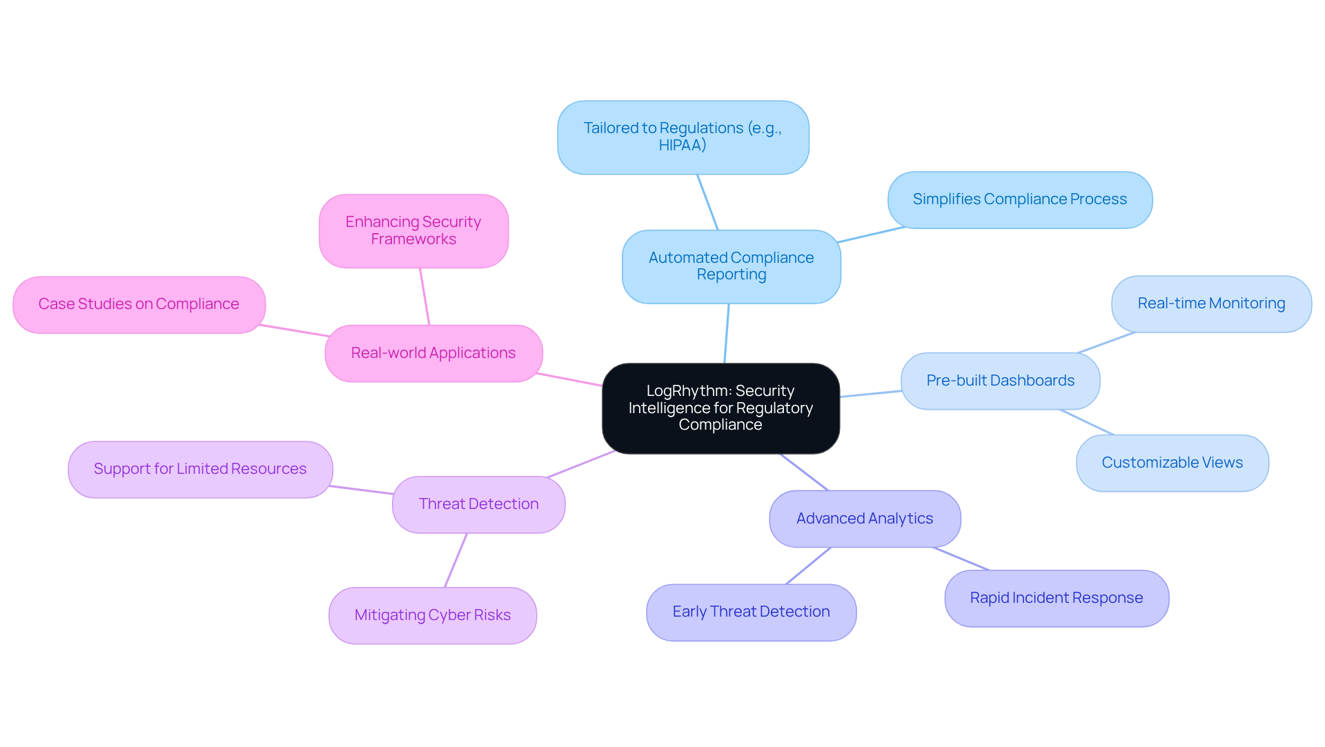 The central node represents LogRhythm, while the branches show its key features and benefits. Each branch highlights how these elements work together to enhance security and compliance in medical organizations.