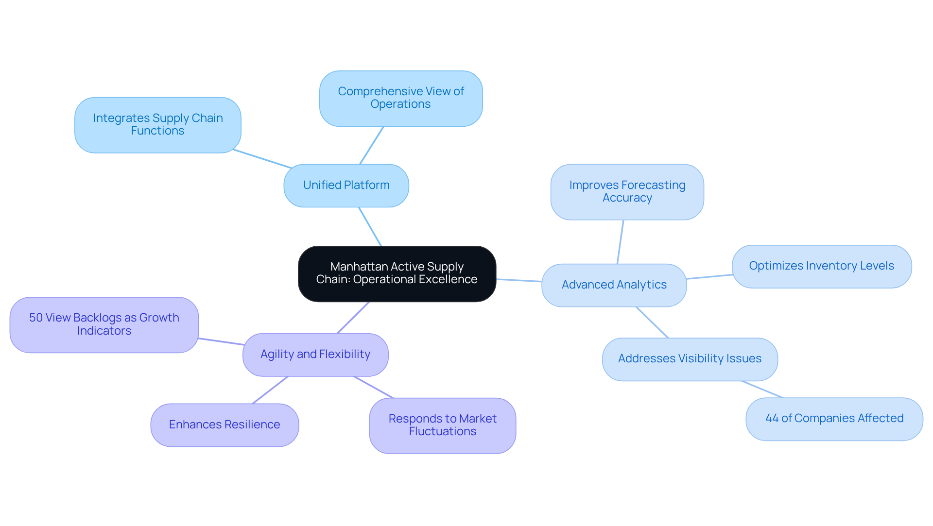 The central node represents the main theme, while the branches show the key features of the supply chain solutions. Each sub-branch provides additional details or statistics that support the main ideas.