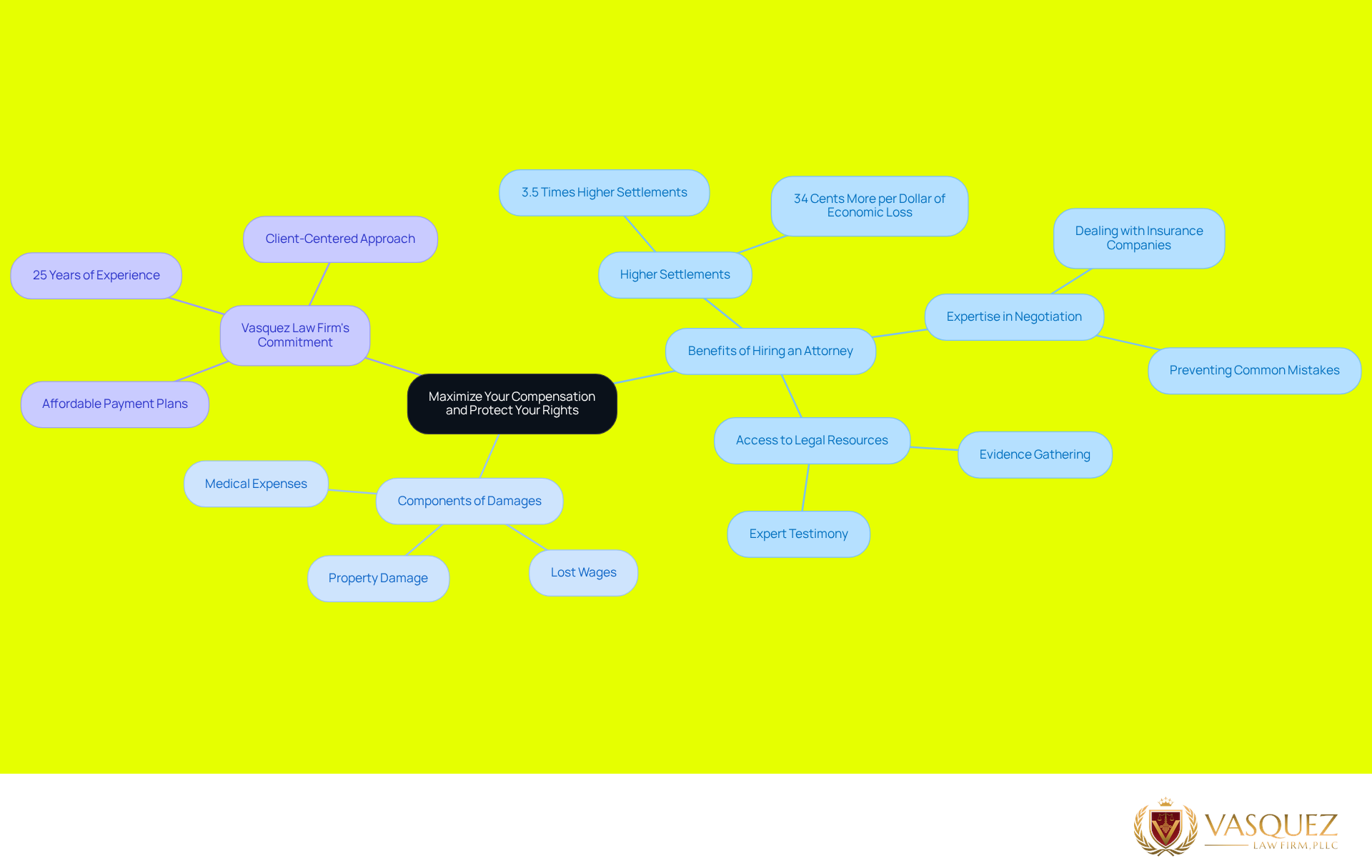This mindmap illustrates how hiring an attorney can lead to higher compensation for injury victims. Each branch represents a key aspect of the process, showing how different factors contribute to maximizing your settlement.