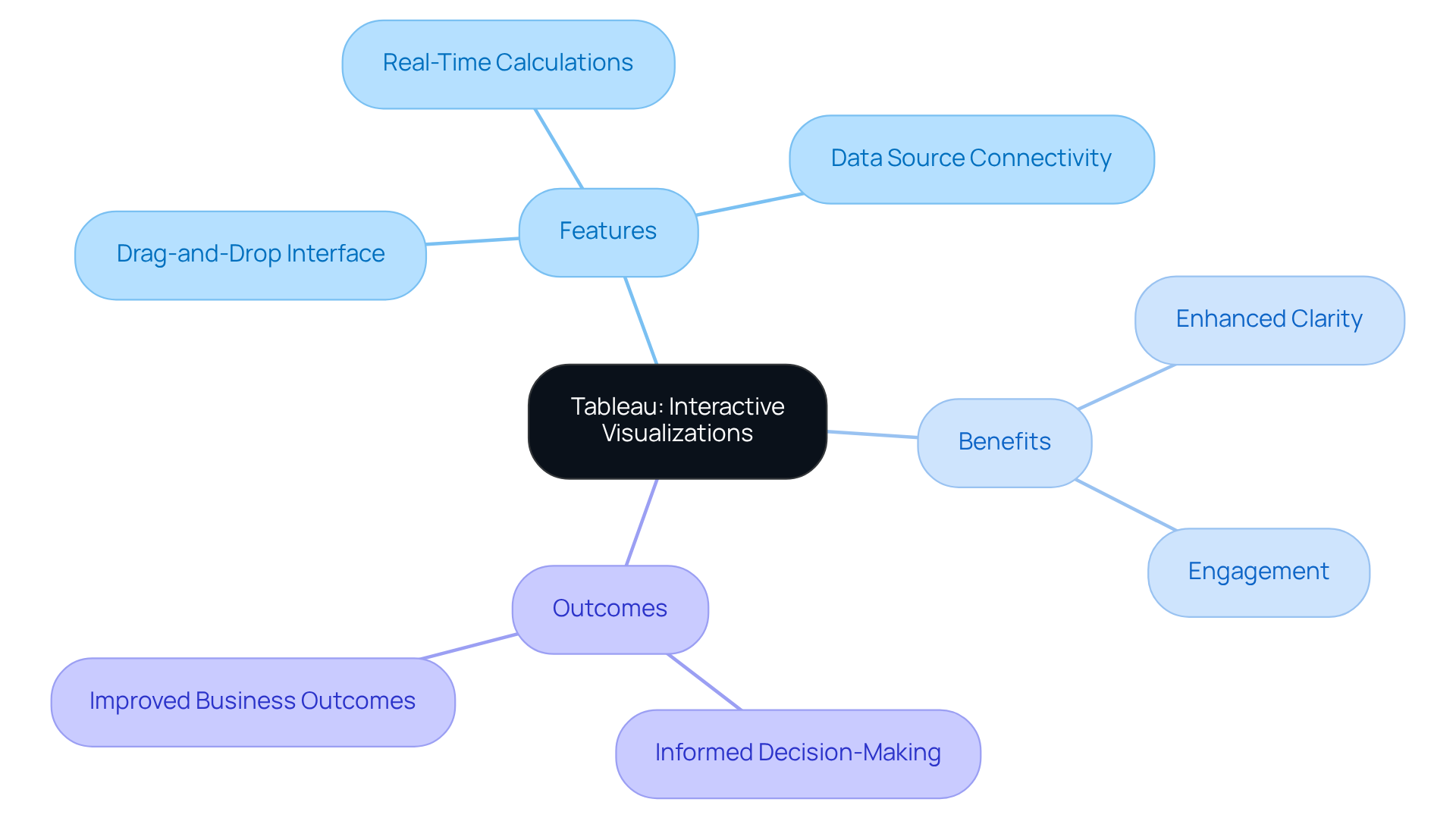 Start at the center with Tableau, then explore its features, benefits, and the positive outcomes organizations can achieve by using it. Each branch represents a different aspect of how Tableau enhances data insights.