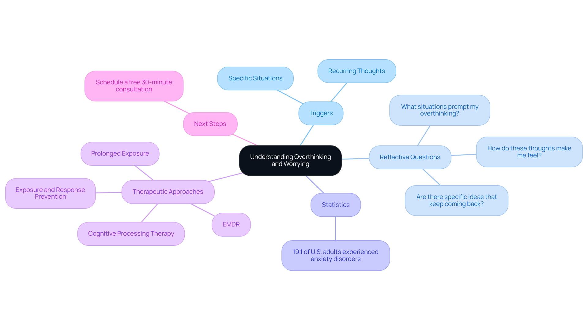 This mindmap starts with the main topic in the center and branches out to show related ideas and strategies. Each branch represents a different aspect of understanding and managing overthinking and worrying, making it easy to see how everything connects. This mindmap starts with the main topic in the center and branches out to show related ideas and strategies. Each branch represents a different aspect of understanding and managing overthinking and worrying, making it easy to see how everything connects.