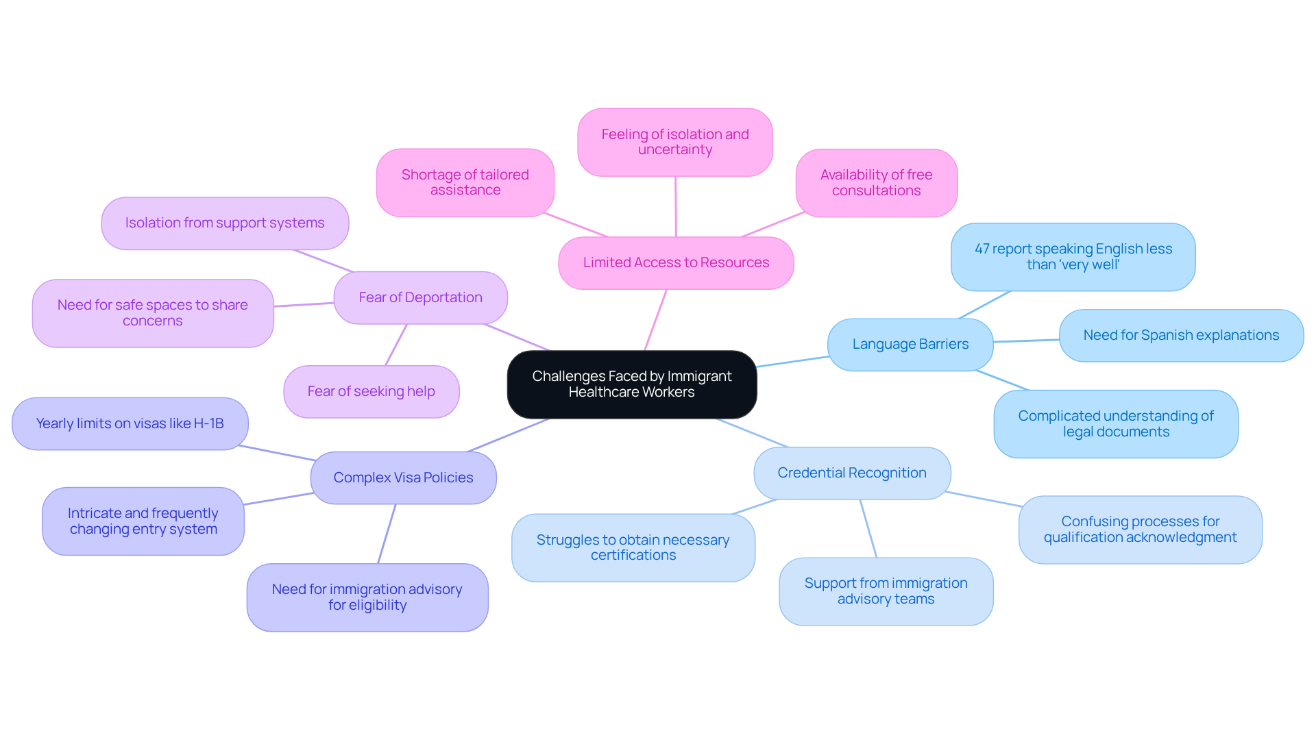 This mindmap illustrates the various challenges that immigrant healthcare workers encounter during the immigration process. Each branch represents a specific challenge, and the sub-branches provide more details about those challenges. By following the branches, you can see how these issues are interconnected and understand their impact on the healthcare system.
