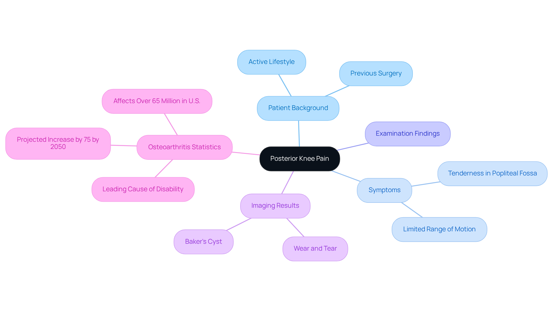 This mindmap starts with the central issue of posterior knee pain and branches out to show related aspects like the patient's background, symptoms, and broader statistics on osteoarthritis. Each branch helps you see how these elements connect to the main topic. This mindmap starts with the central issue of posterior knee pain and branches out to show related aspects like the patient's background, symptoms, and broader statistics on osteoarthritis. Each branch helps you see how these elements connect to the main topic.