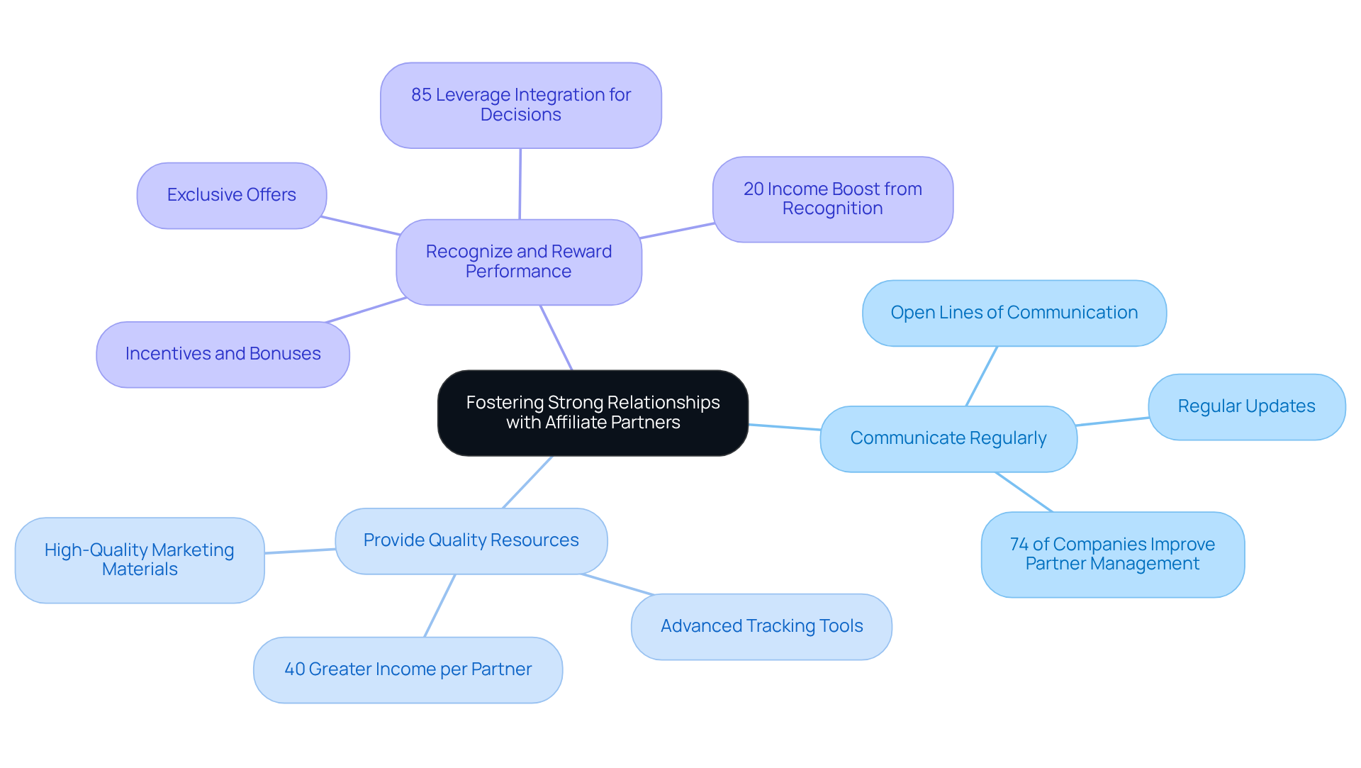 This mindmap shows how to build strong relationships with affiliate partners. Start at the center with the main goal, then explore each strategy and its specific actions or benefits. The colors help differentiate each strategy, making it easy to see how they all connect to the central idea.