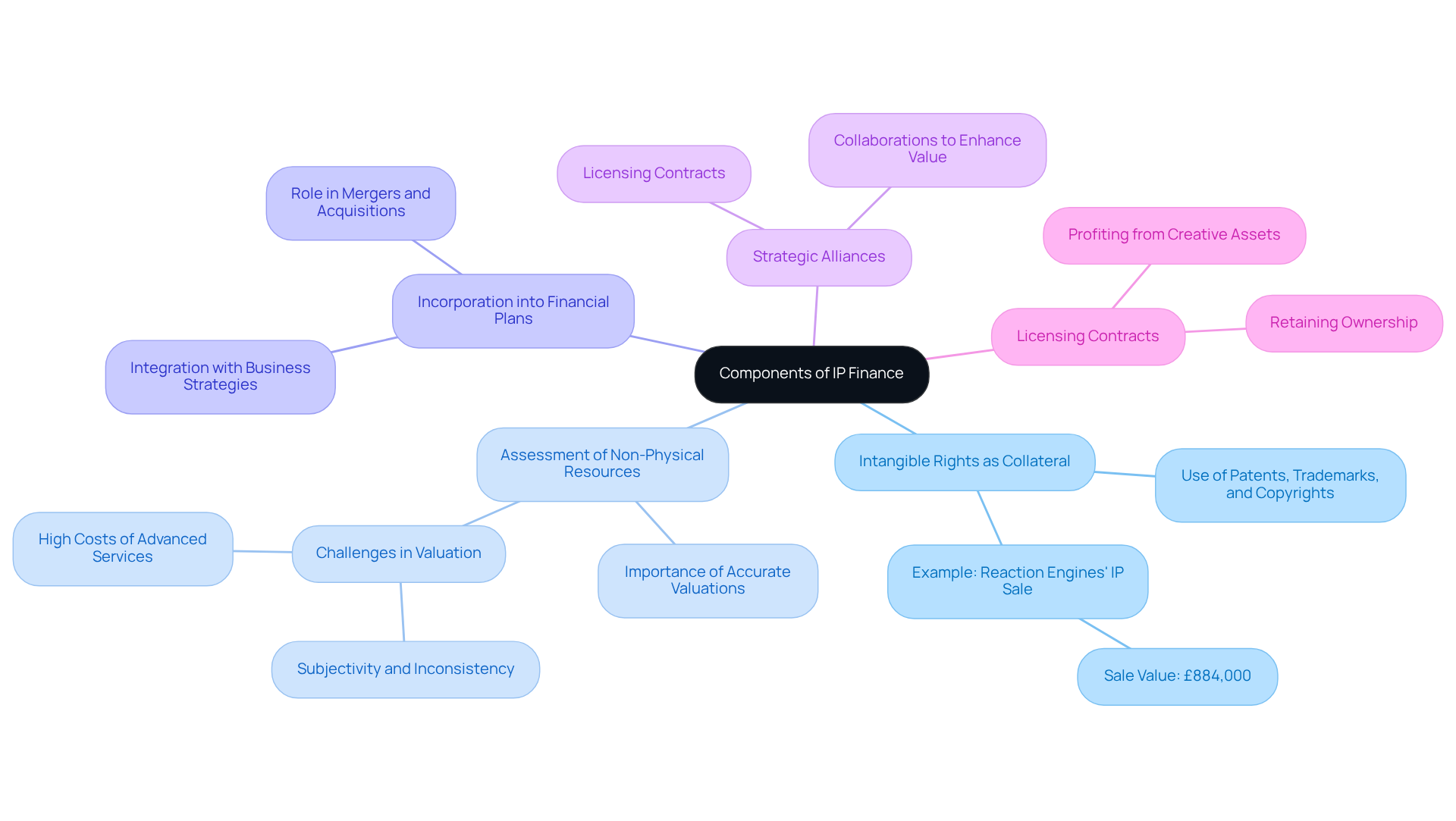 This mindmap starts with the main idea of IP finance at the center. Each branch represents a key characteristic, showing how companies can use their intellectual property strategically. Follow the branches to explore each aspect and see how they connect to the overall concept. This mindmap starts with the main idea of IP finance at the center. Each branch represents a key characteristic, showing how companies can use their intellectual property strategically. Follow the branches to explore each aspect and see how they connect to the overall concept.
