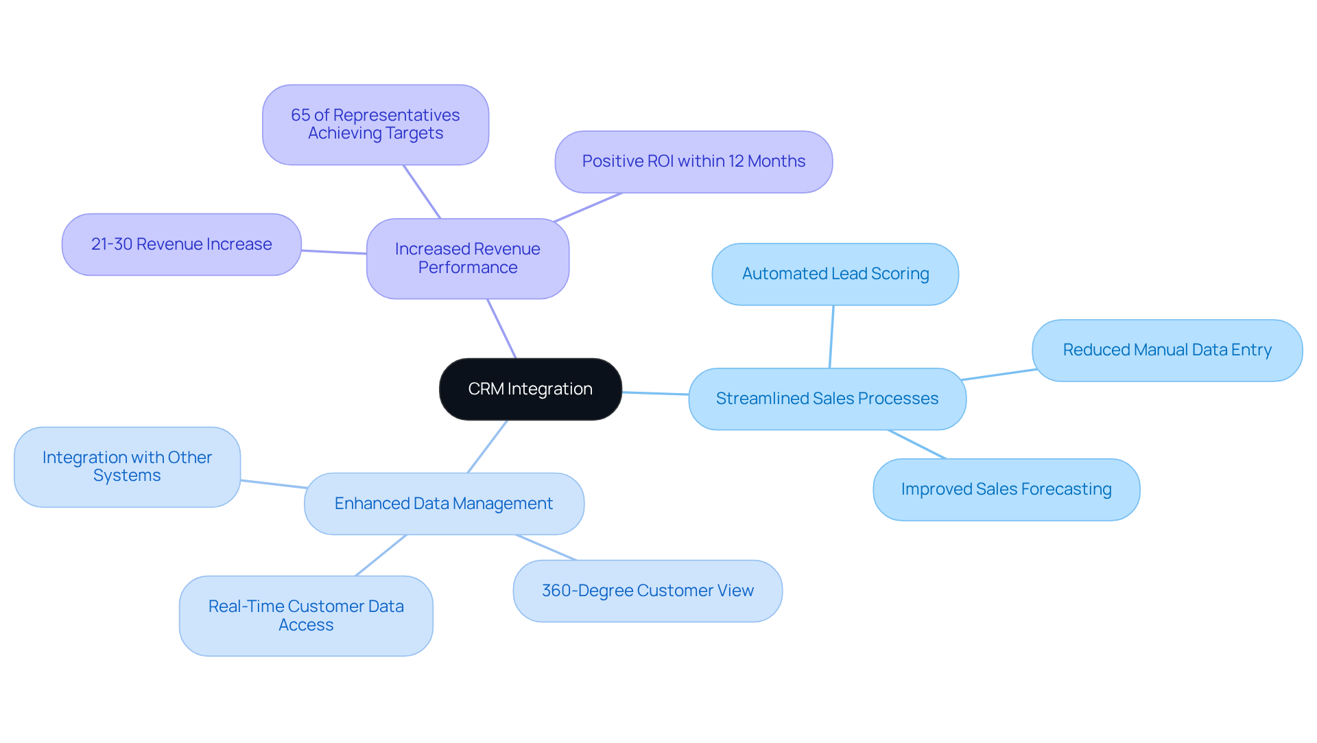 The central node represents CRM integration, while the branches show the key benefits and statistics that highlight its importance in enhancing sales processes and revenue.