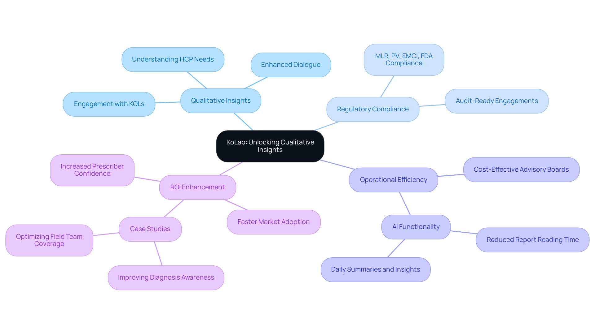 The center represents KoLab, and the branches show different aspects of how it enhances engagement and ROI. Each branch connects to specific features or benefits, helping you see the full picture of what KoLab offers.