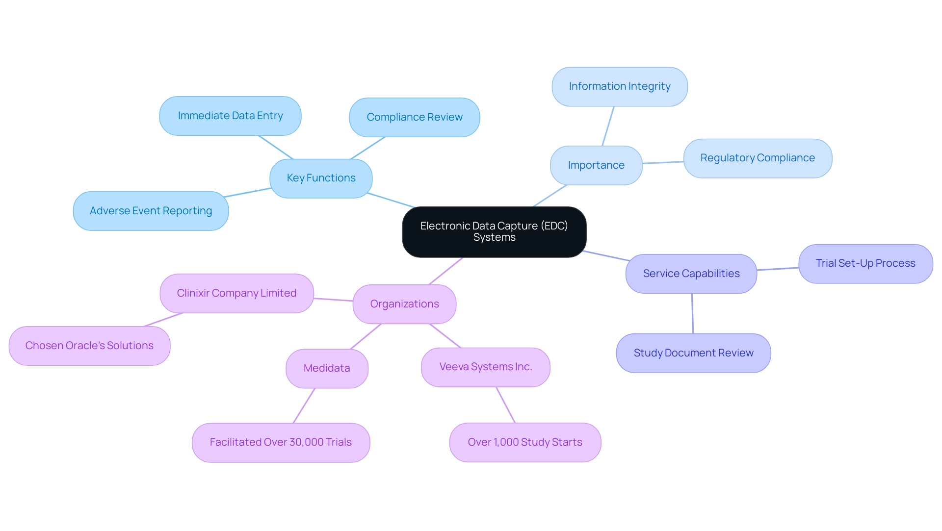 The central node represents EDC systems, branches denote key functions and importance, with colors indicating different categories of information.