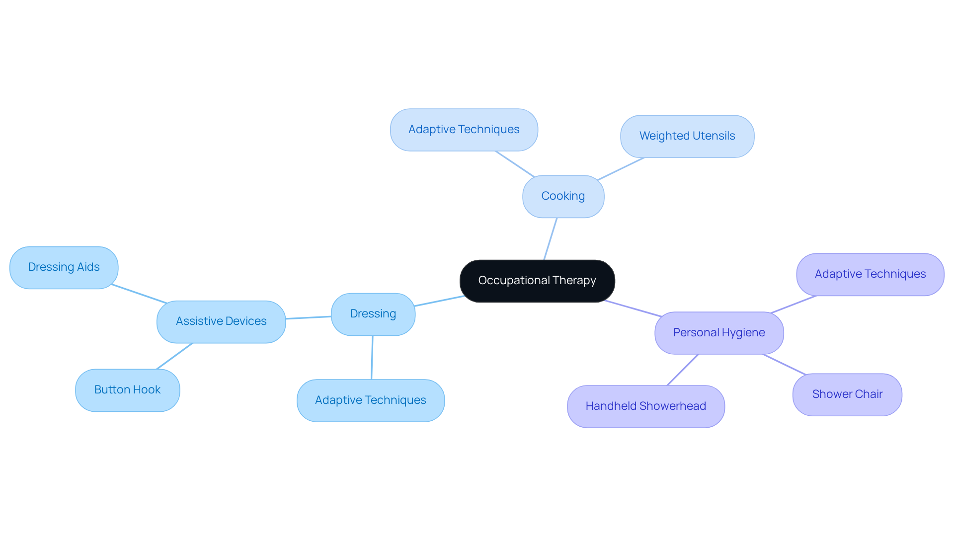 The center represents occupational therapy, while the branches show key areas where it helps seniors. Each sub-branch describes specific techniques or tools used, illustrating how therapy enhances daily living.