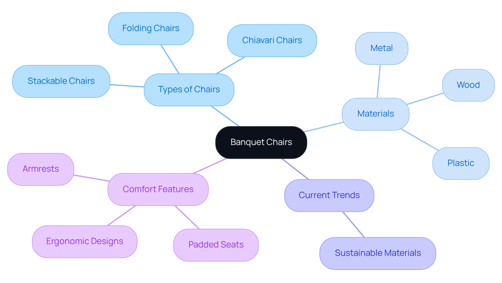 The central node represents the main topic of banquet chairs. Each branch shows a different category, and the sub-branches provide specific examples or features related to that category. This layout helps you see how everything connects.