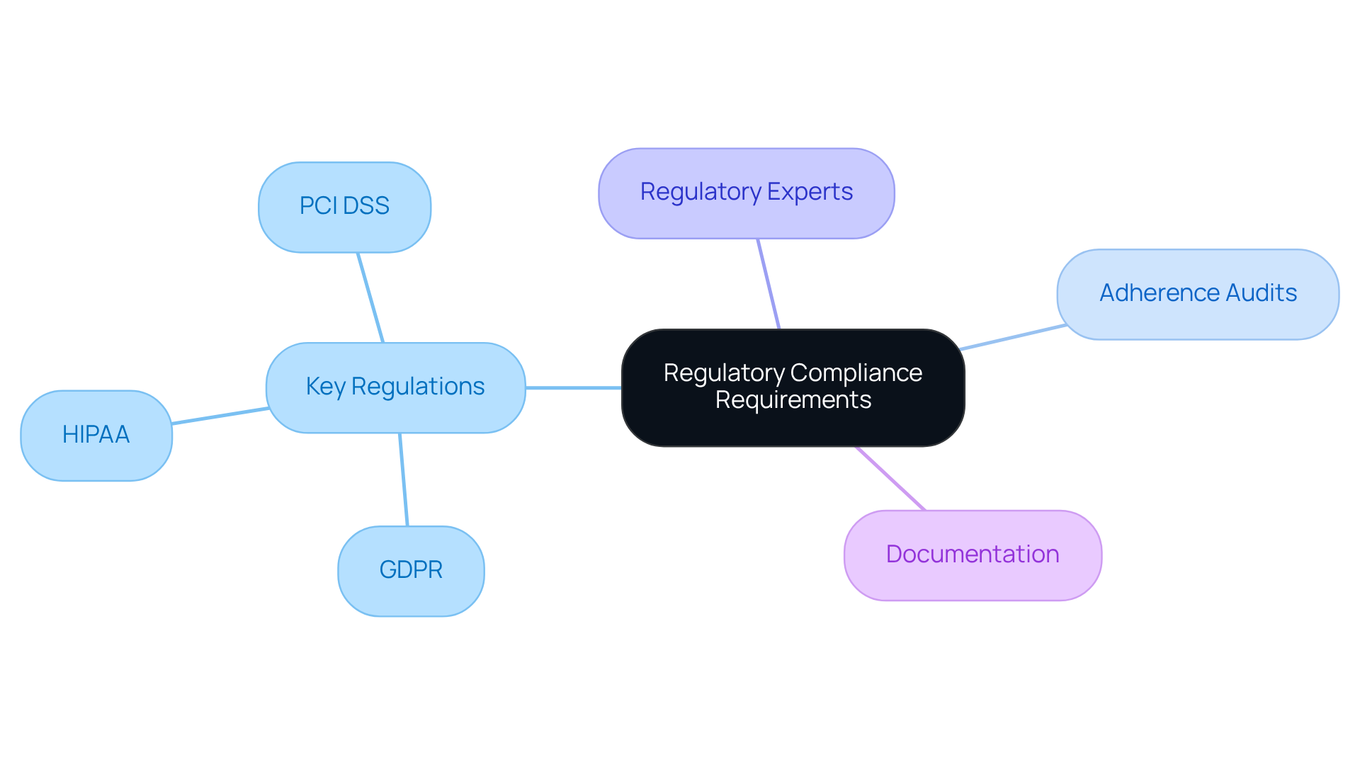 Start at the center with the main topic of regulatory compliance, then explore the branches to see specific regulations and processes that help ensure compliance.