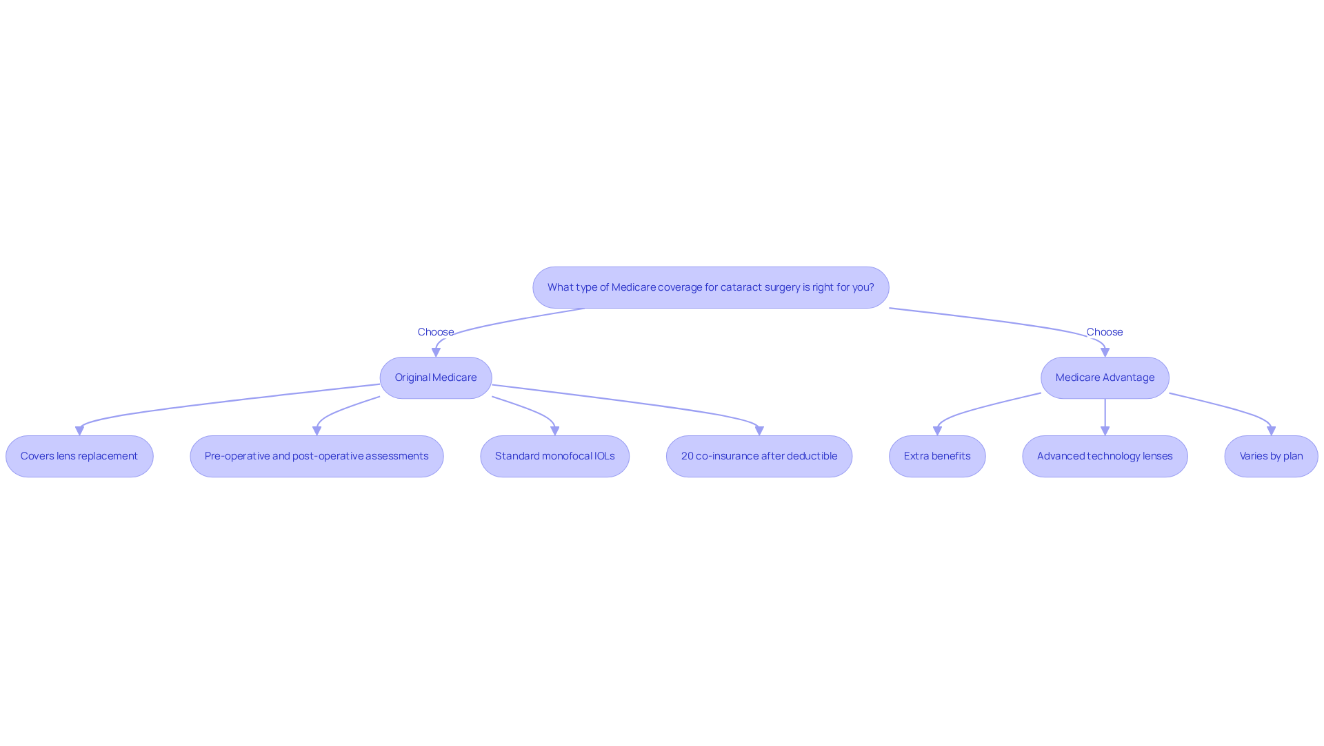 This flowchart helps you navigate the differences between Original Medicare and Medicare Advantage for cataract surgery. Follow the paths to see what each option covers and what you might need to pay. The blue path represents Original Medicare, while the green path shows Medicare Advantage. Each box provides key information to help you make an informed choice.