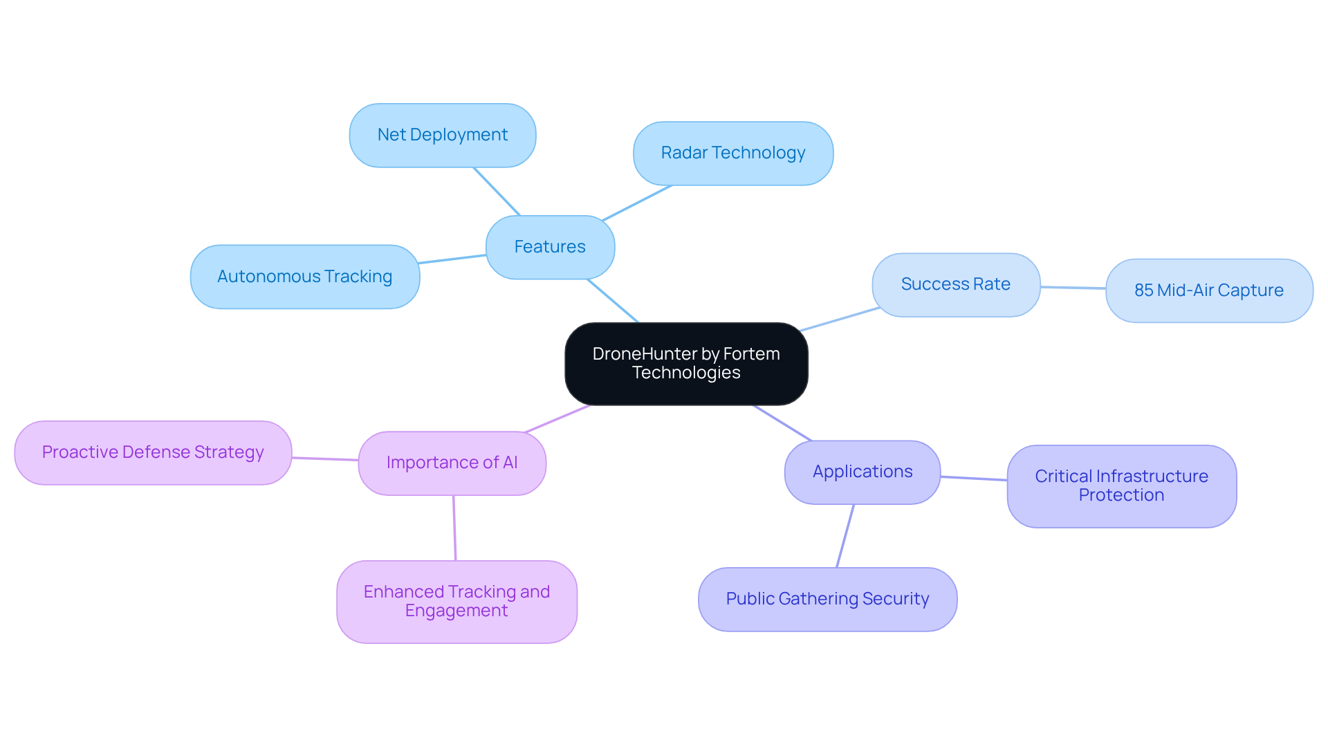 Start at the center with the DroneHunter, then explore its features, success rate, and applications. Each branch shows how these elements contribute to its effectiveness in drone defense.