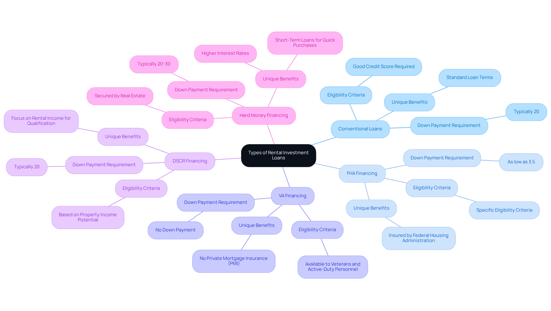 The central node represents the main topic of rental investment loans, while each branch shows a different loan type. The sub-branches provide specific details about each loan, helping you understand the options available.