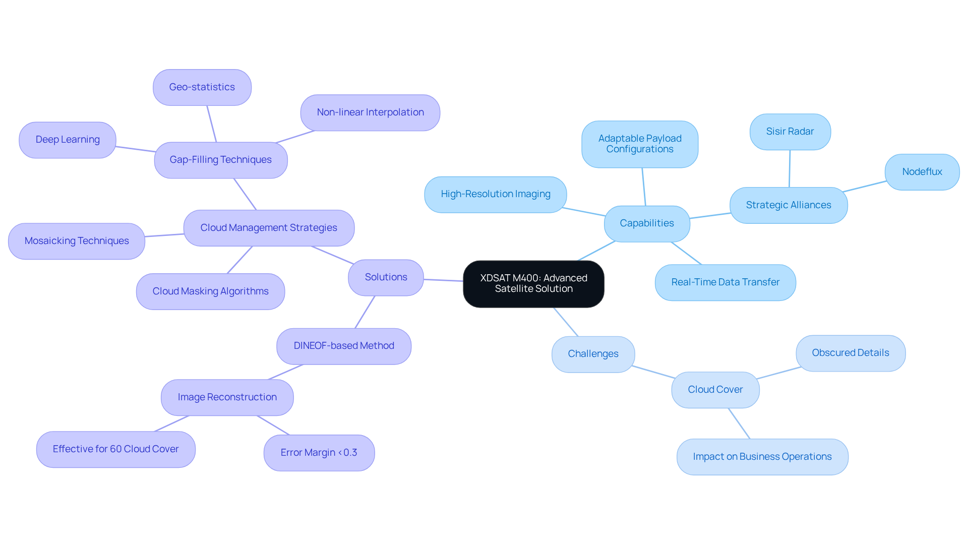 At the center is the XDSAT M400. Branch out to see its features, challenges it faces, and innovative solutions developed to enhance its performance. Each branch provides insight into how these elements work together to improve surveillance operations.