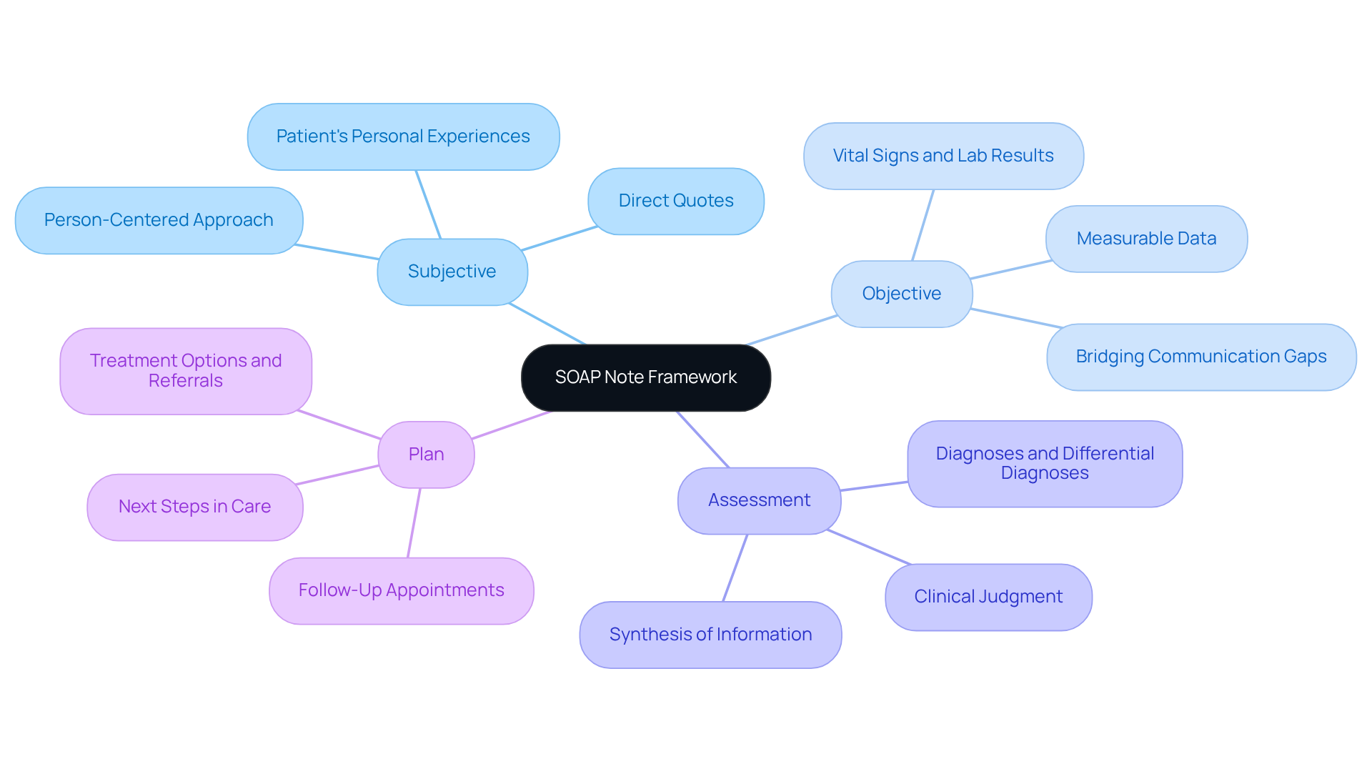 The center represents the main SOAP note framework, while each branch details a key component of this framework. Follow the branches to understand how each part contributes to effective patient documentation.
