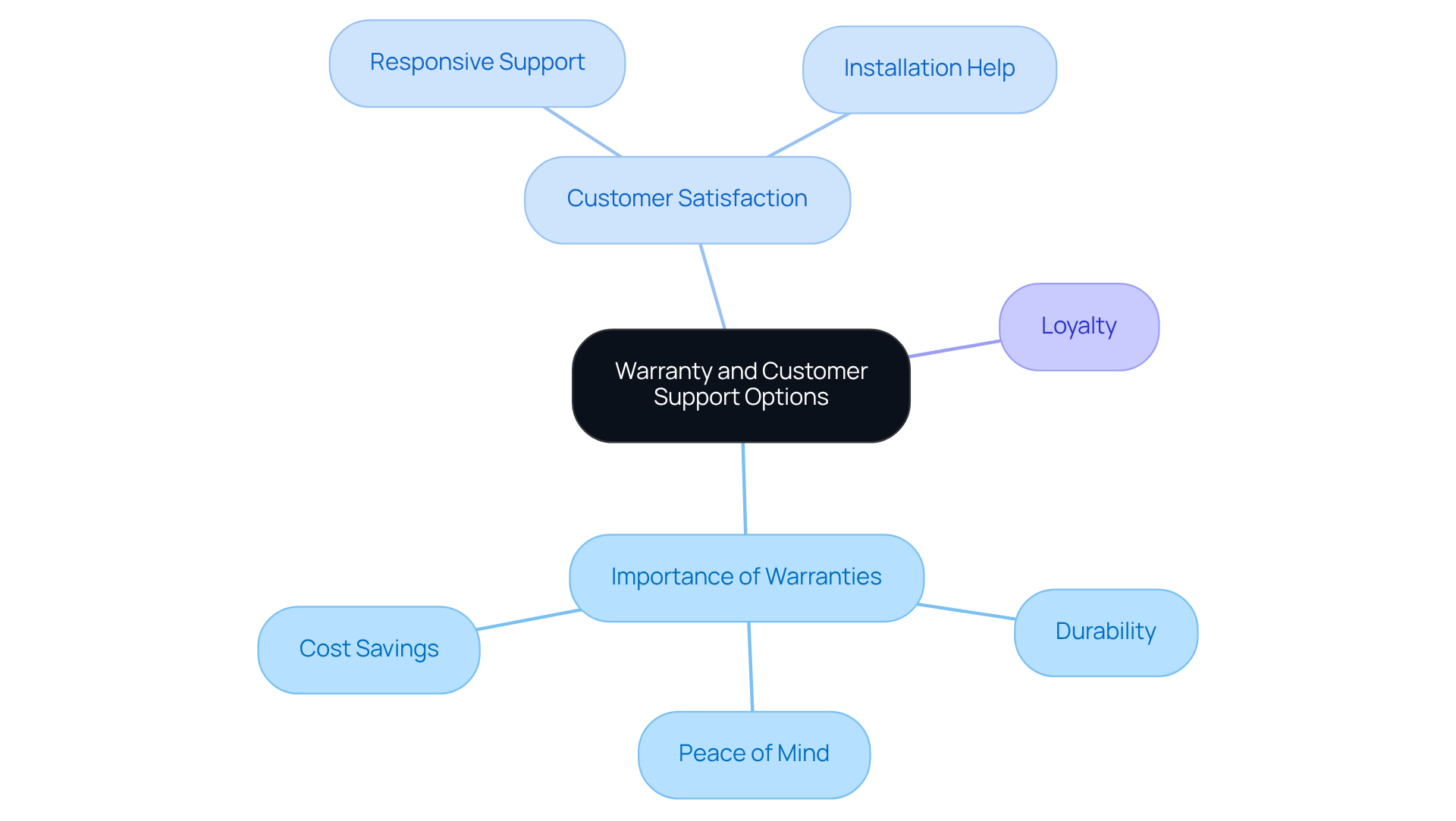 The central idea is about warranties and customer support. Each branch shows how these factors contribute to customer satisfaction and loyalty, helping you see the bigger picture of why they matter.