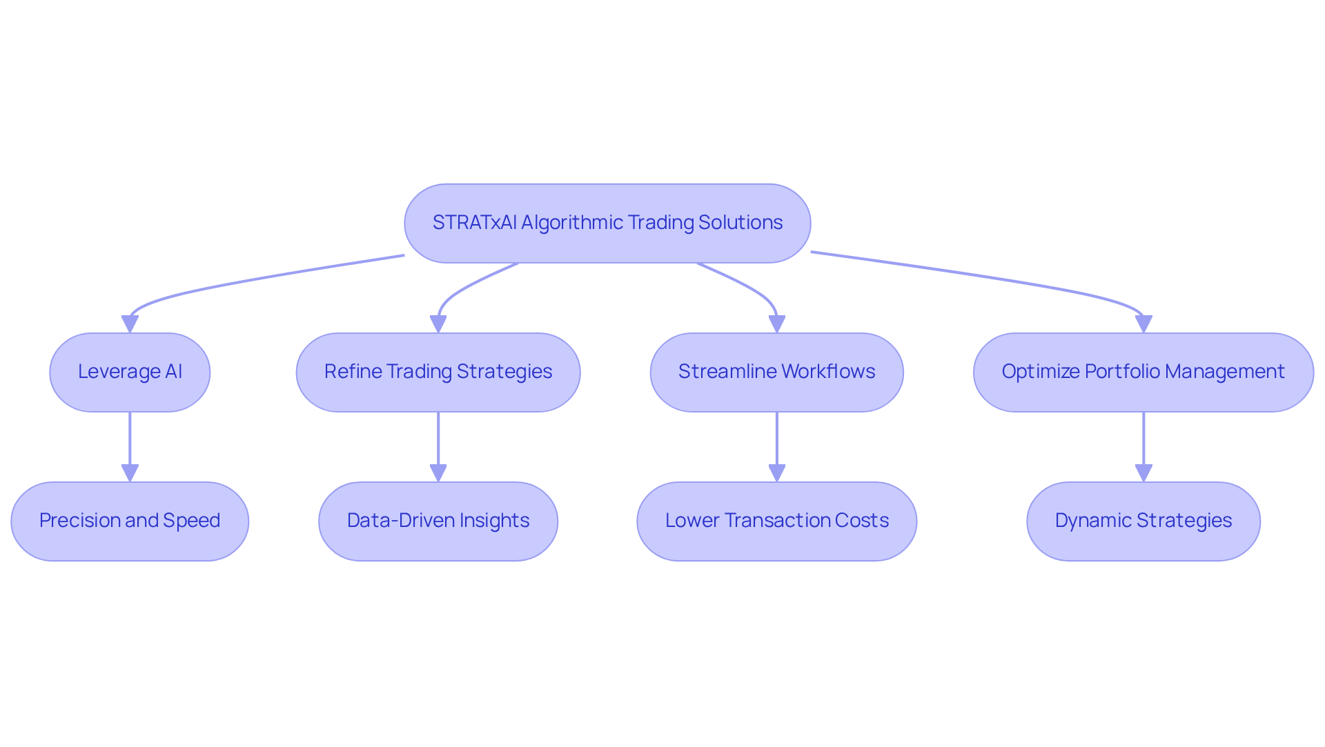 Follow the arrows to see how STRATxAI's solutions improve trading strategies step by step. Each box represents a key benefit of using AI, showing the flow from one advantage to the next.
