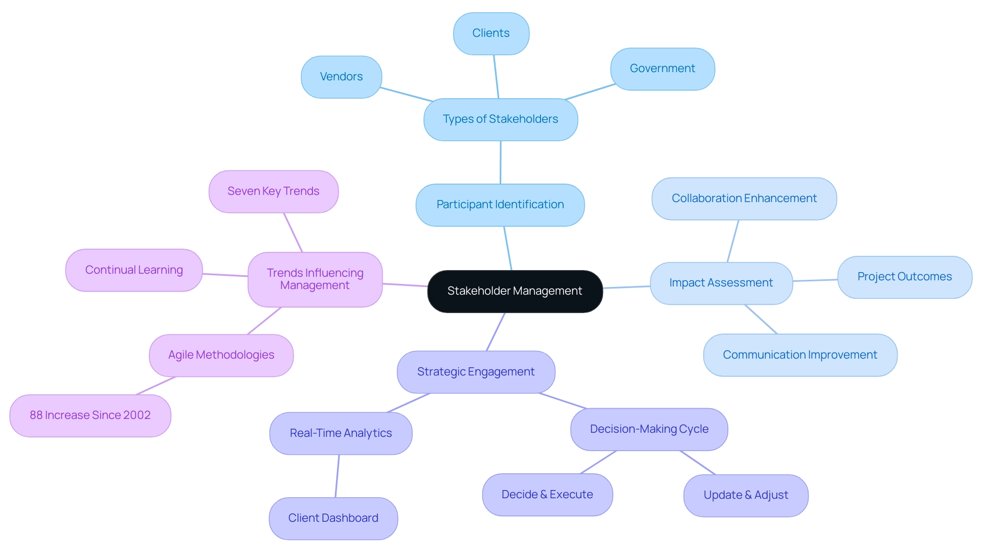 The central node represents the main topic, with branches for each key concept of stakeholder management, and color coding differentiates the branches.