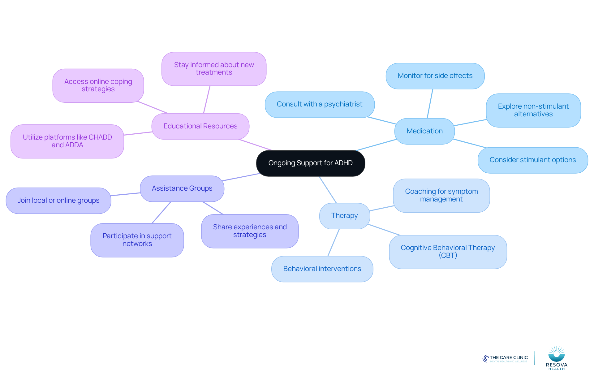 The center represents the overall goal of ongoing support, while each branch shows a key component of the treatment plan. Follow the branches to explore specific actions and resources related to each area. The center represents the overall goal of ongoing support, while each branch shows a key component of the treatment plan. Follow the branches to explore specific actions and resources related to each area.