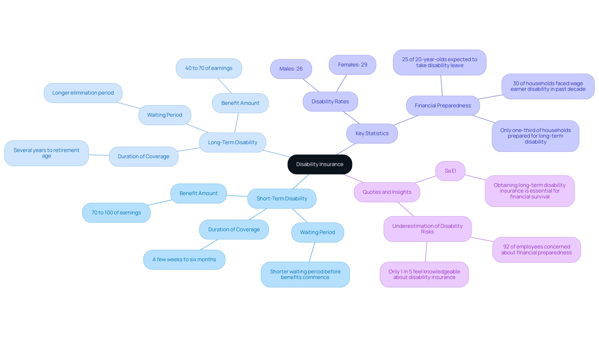 The central node represents disability insurance; branches indicate short-term and long-term types, with sub-branches detailing key features.