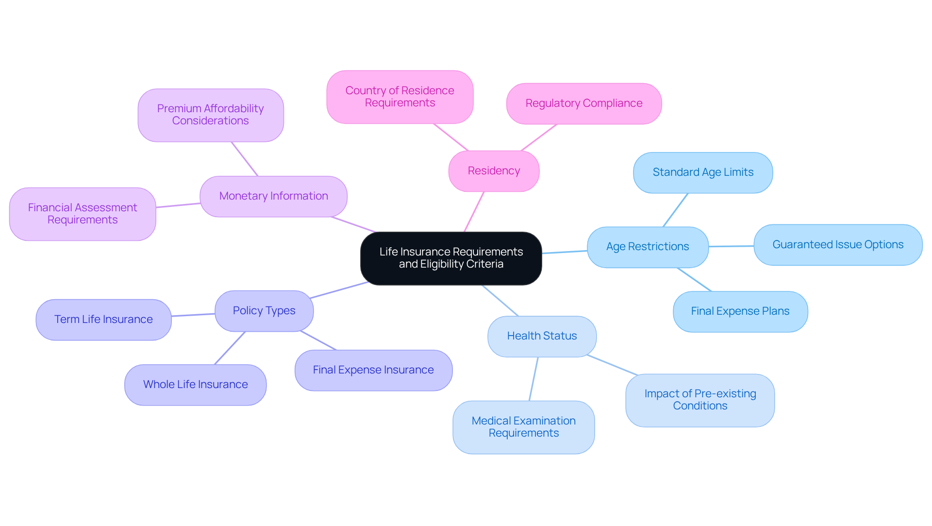 The center shows the main topic of life insurance requirements, while the branches represent different criteria that seniors need to consider. Each branch provides specific details to help guide their understanding and decision-making.