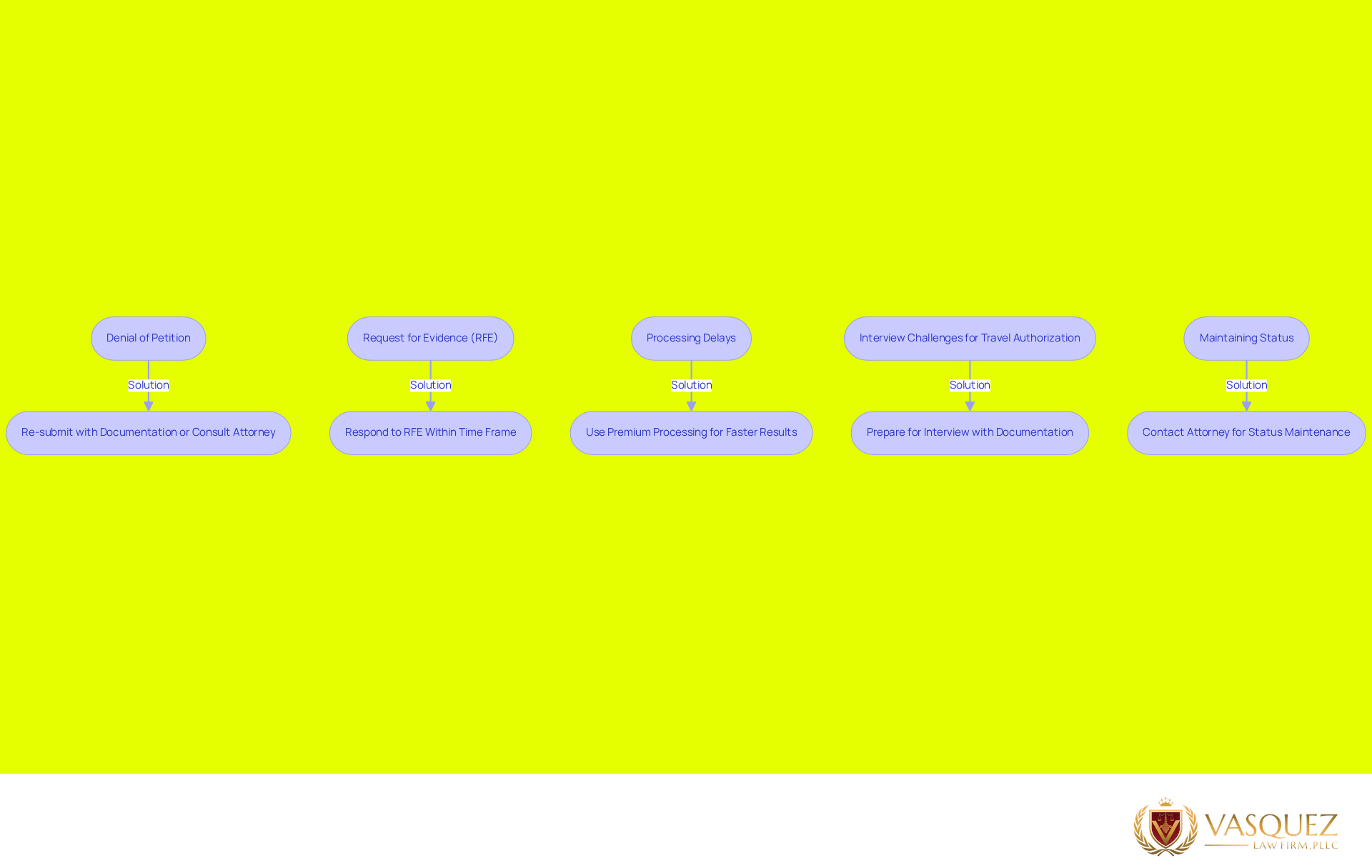 Each box represents a common problem you might face when applying for a work permit. Follow the arrows to see the recommended solutions for each issue, helping you navigate the application process more effectively.