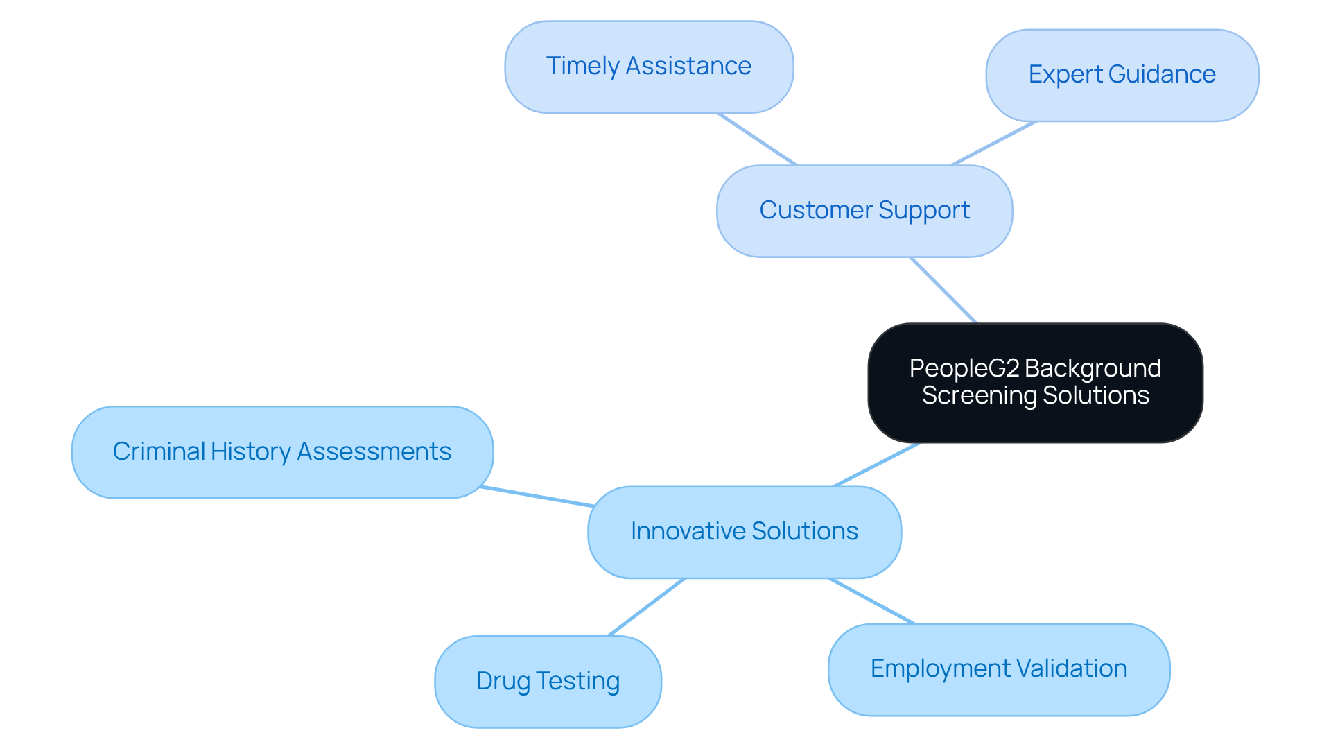 Start at the center with PeopleG2's main offerings, then explore the branches to see the specific services and the emphasis on customer support that enhances the screening process.