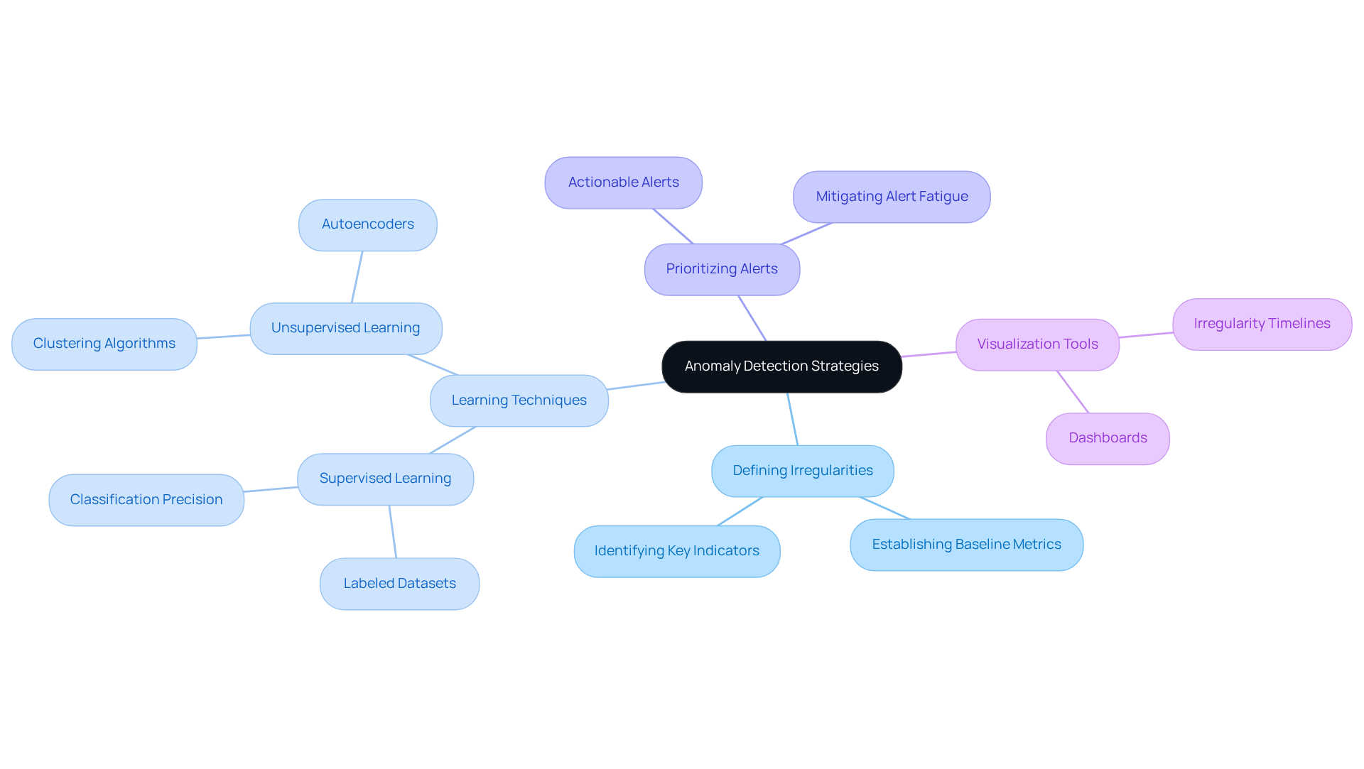 The center represents the main topic of anomaly detection strategies. Each branch shows a key area of focus, and sub-branches provide more detail on specific techniques or tools related to that area. The center represents the main topic of anomaly detection strategies. Each branch shows a key area of focus, and sub-branches provide more detail on specific techniques or tools related to that area.