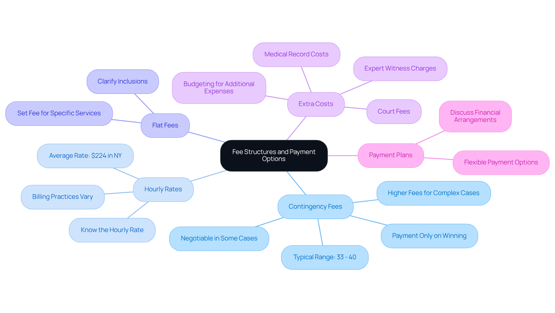 The central node represents the overall topic of fee structures. Each branch shows a different type of fee or payment option, with further details available on the sub-branches. This layout helps you visualize the various costs associated with hiring a lawyer.