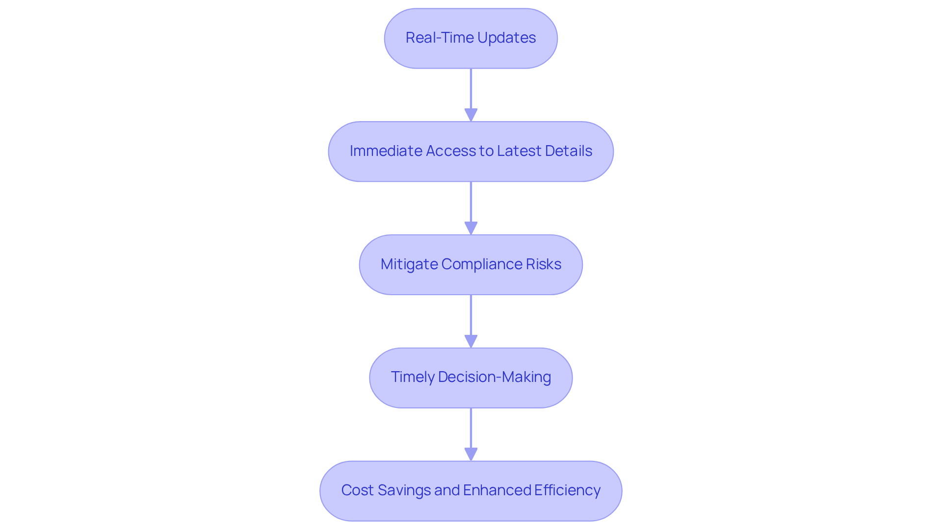 Each box represents a step in the process of managing lease information. Follow the arrows to see how real-time updates lead to better access, reduced risks, informed decisions, and ultimately, cost savings.