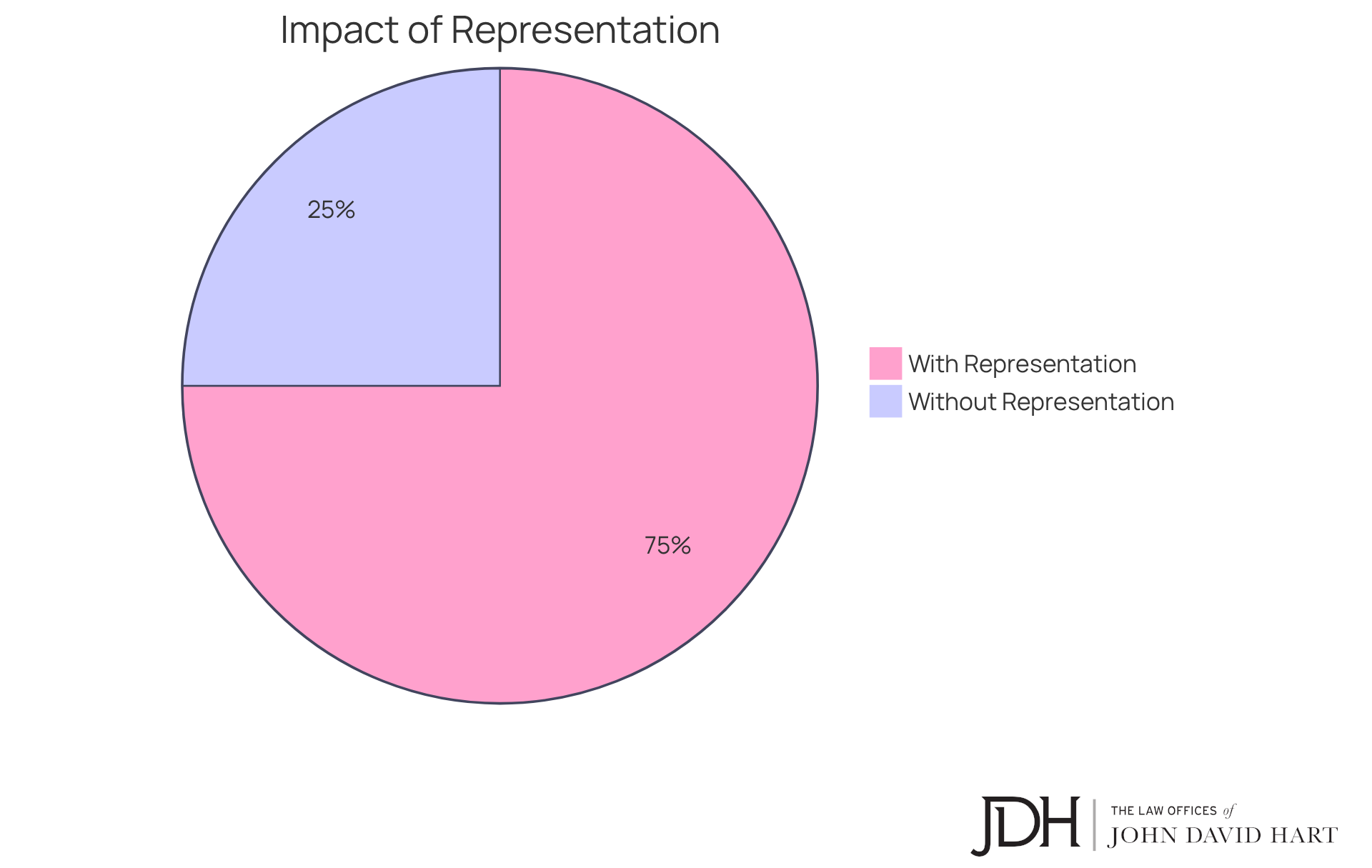 The blue slice shows the portion of individuals who received higher compensation with legal help, while the red slice represents those who went without a lawyer. The bigger the blue slice, the more significant the advantage of having legal representation.