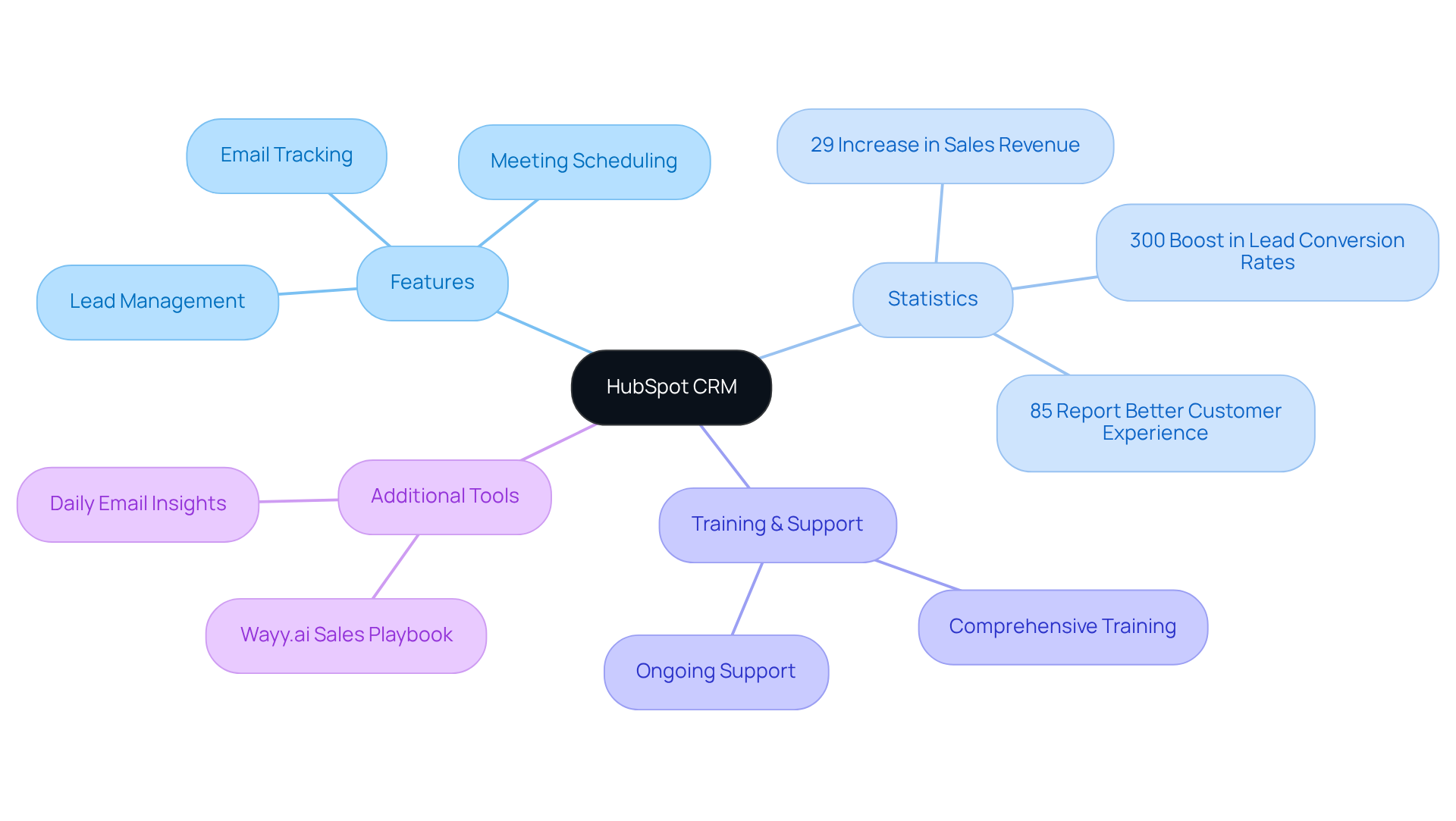The central node represents HubSpot CRM, with branches showing its features, effectiveness statistics, the importance of training, and additional tools. Each branch highlights how these elements contribute to improving sales processes and customer interactions. The central node represents HubSpot CRM, with branches showing its features, effectiveness statistics, the importance of training, and additional tools. Each branch highlights how these elements contribute to improving sales processes and customer interactions.