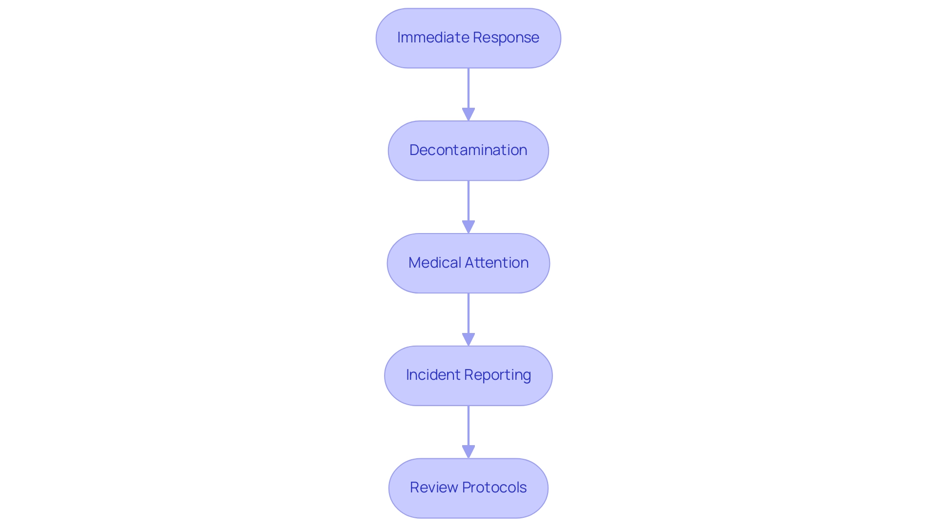 Each box represents a step in the emergency procedures, and the arrows indicate the sequential flow between steps.