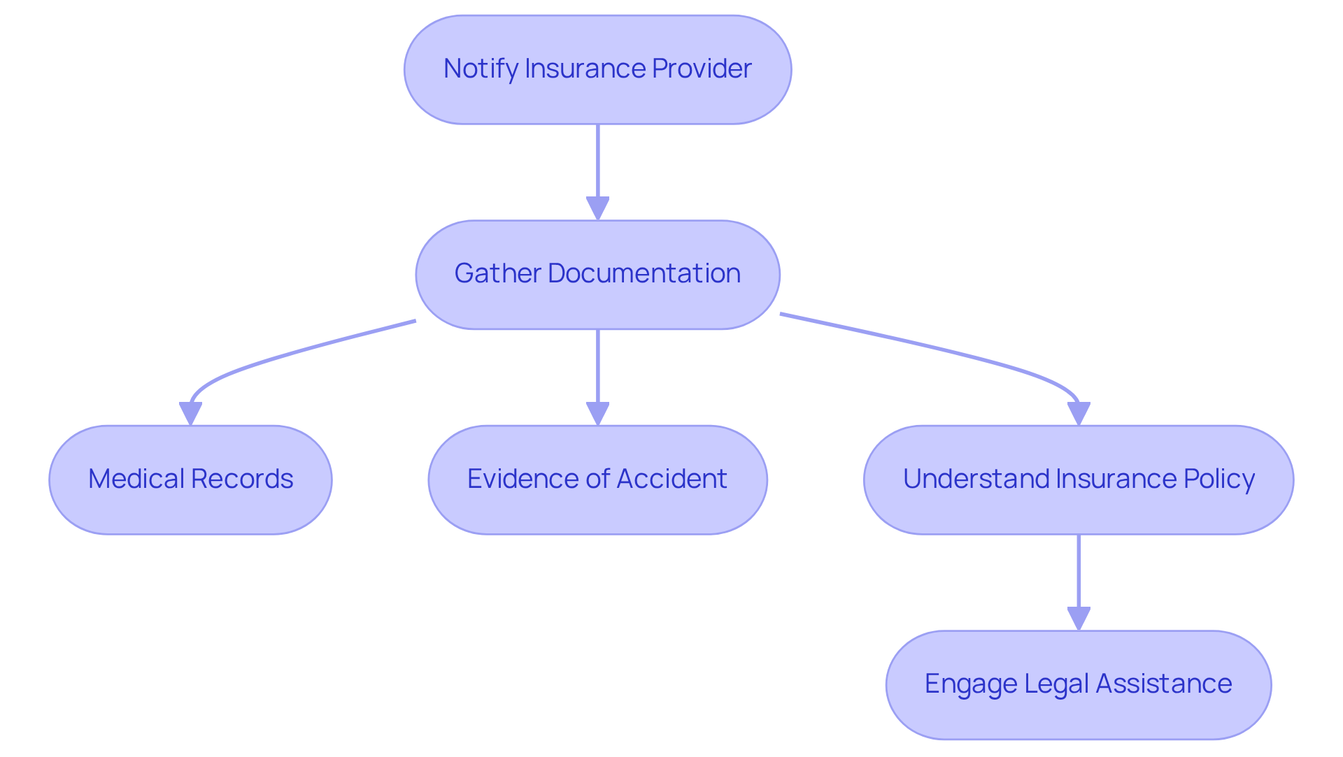 This flowchart guides you through the essential steps to take after an aviation accident. Follow the arrows to see what actions to take next, from notifying your insurance provider to gathering necessary documents and seeking legal help.