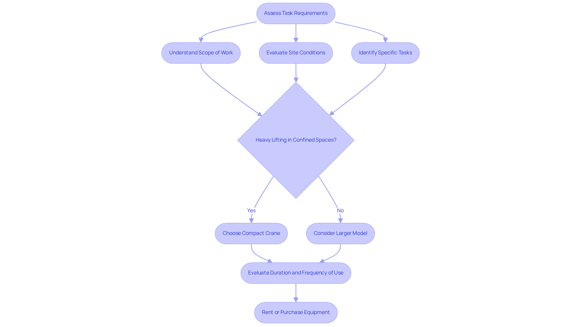 Follow the flow from assessing task requirements to making informed decisions about equipment. Each step guides you through the considerations necessary for optimal tool selection.
