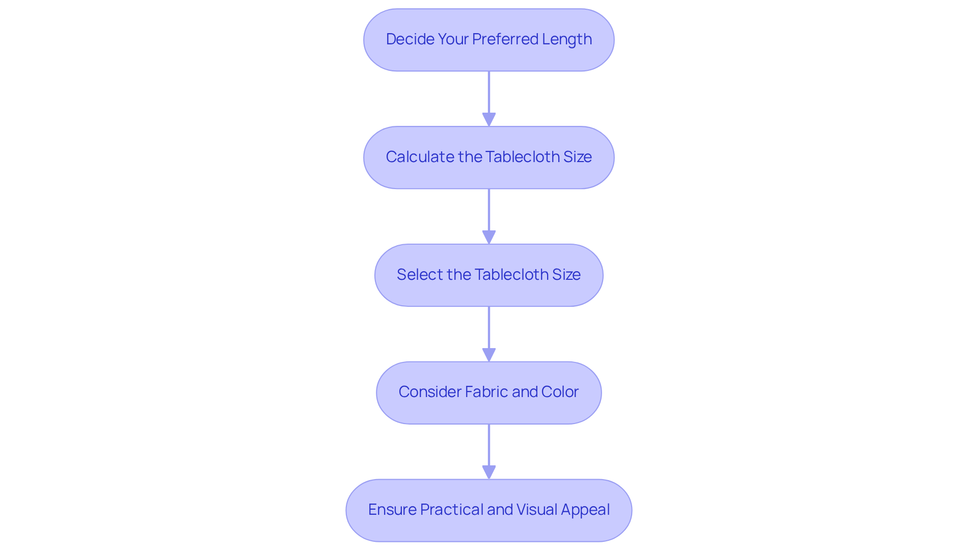 Each box represents a step in the process of selecting a tablecloth. Follow the arrows to see how to move from one step to the next, ensuring you choose the perfect tablecloth for your event.