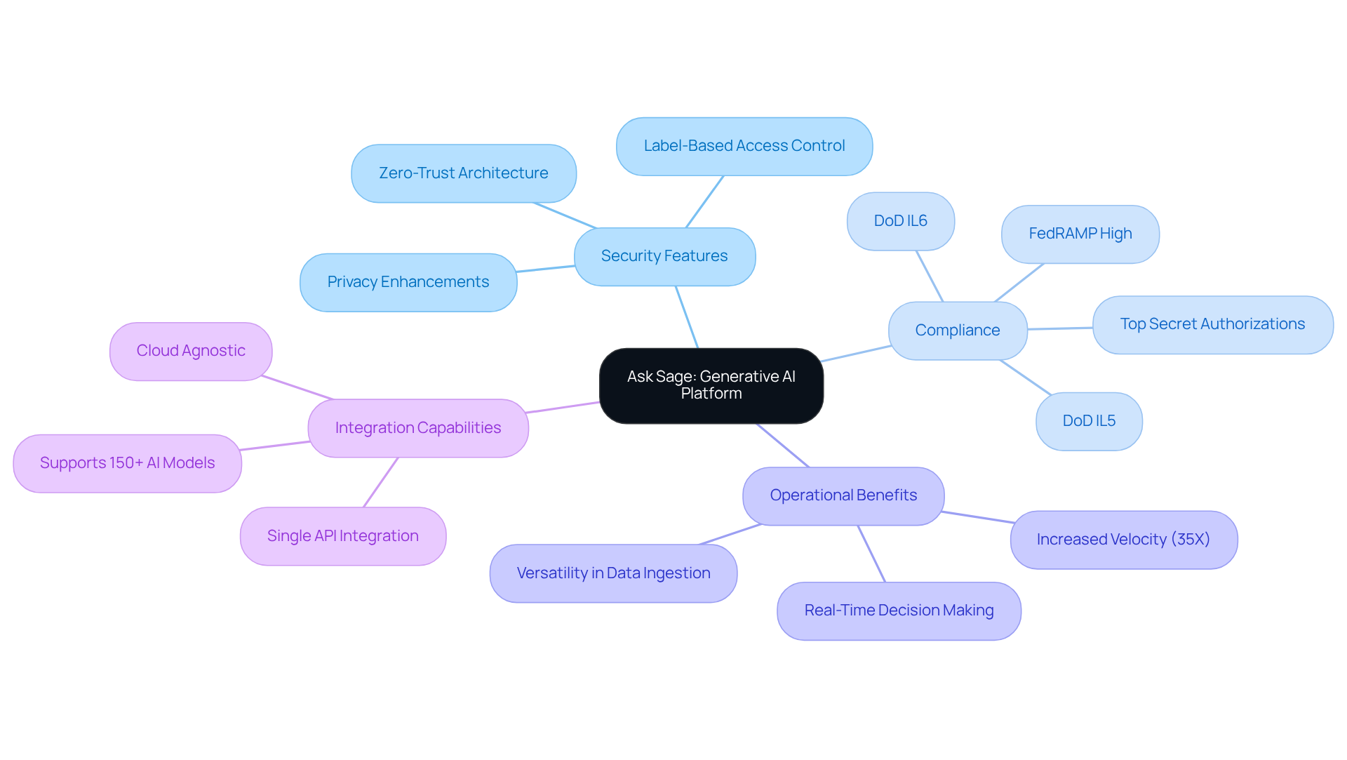 The central node represents the Ask Sage platform, with branches showing its key features and benefits. Each branch connects to specific aspects, illustrating how they contribute to the platform's overall effectiveness and security.