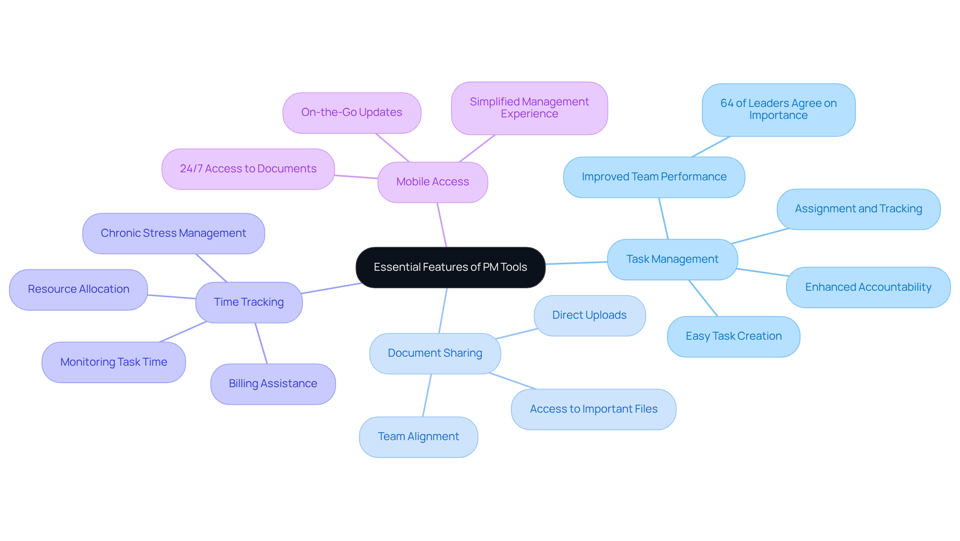 This mindmap starts with the main idea in the center and branches out to show different features of property management tools. Each branch represents a key aspect, and the sub-branches explain why these features are important. Follow the branches to understand how each feature contributes to effective property management.