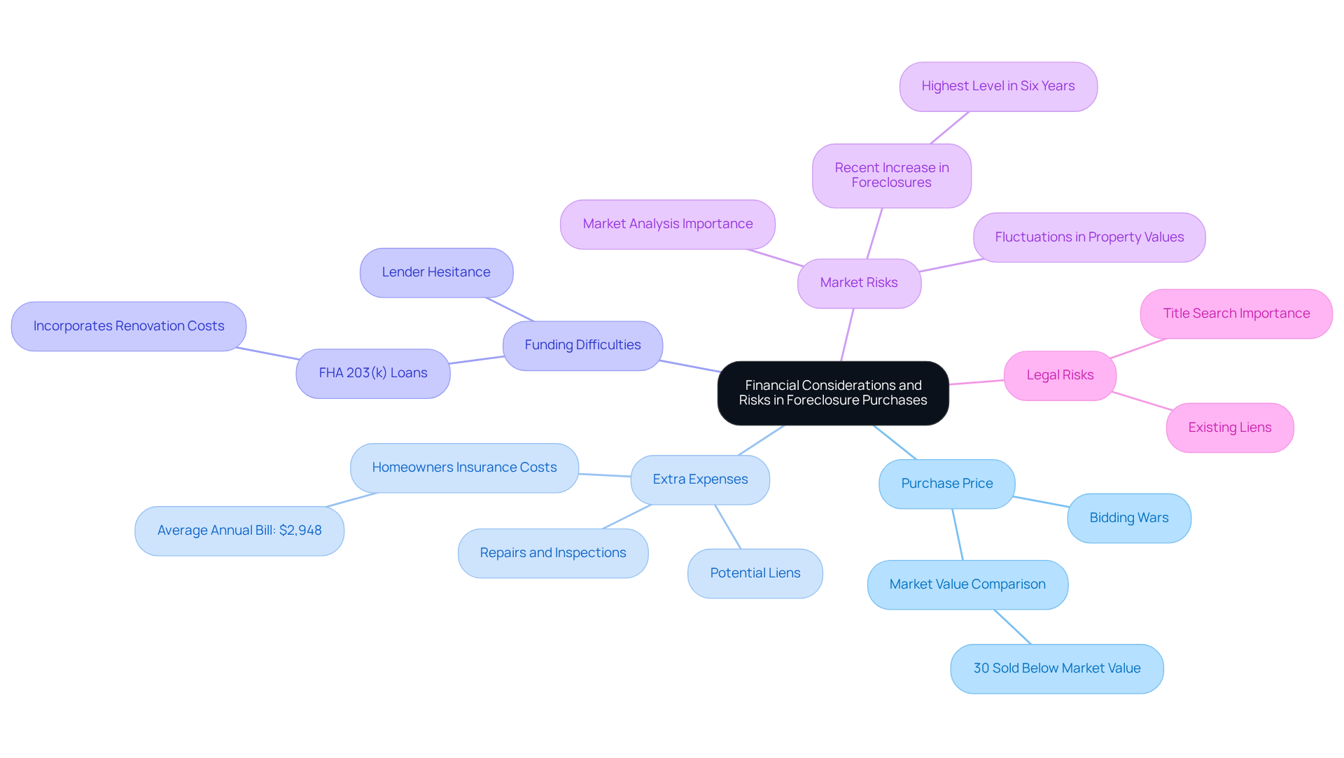The central node represents the overall topic, while each branch highlights a key area of concern for buyers. Sub-branches provide additional details and examples, helping you understand the complexities involved in purchasing foreclosed homes.