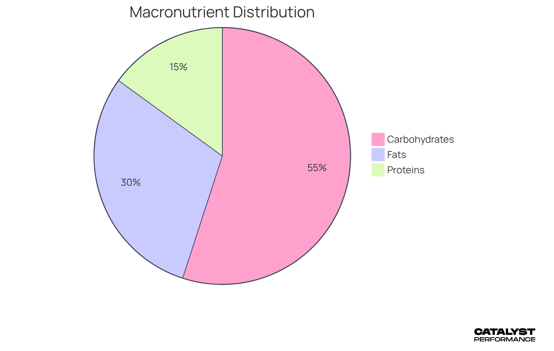 Each slice of the pie shows the recommended percentage of each macronutrient in your diet. The larger the slice, the more important that macronutrient is for your overall nutrition.