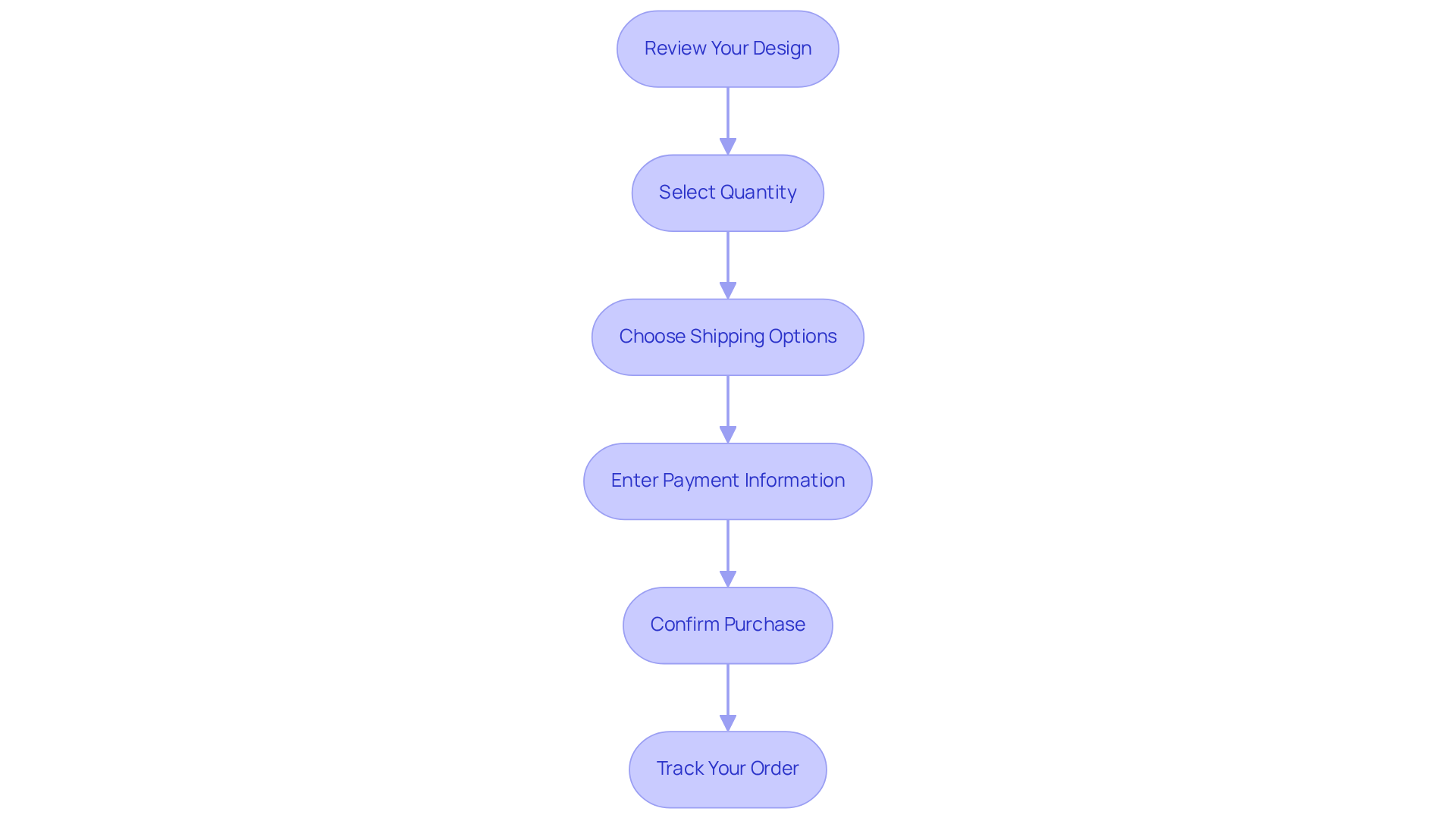 Each box represents a step in the ordering process. Follow the arrows to see how to move from one step to the next, ensuring you complete your order smoothly.
