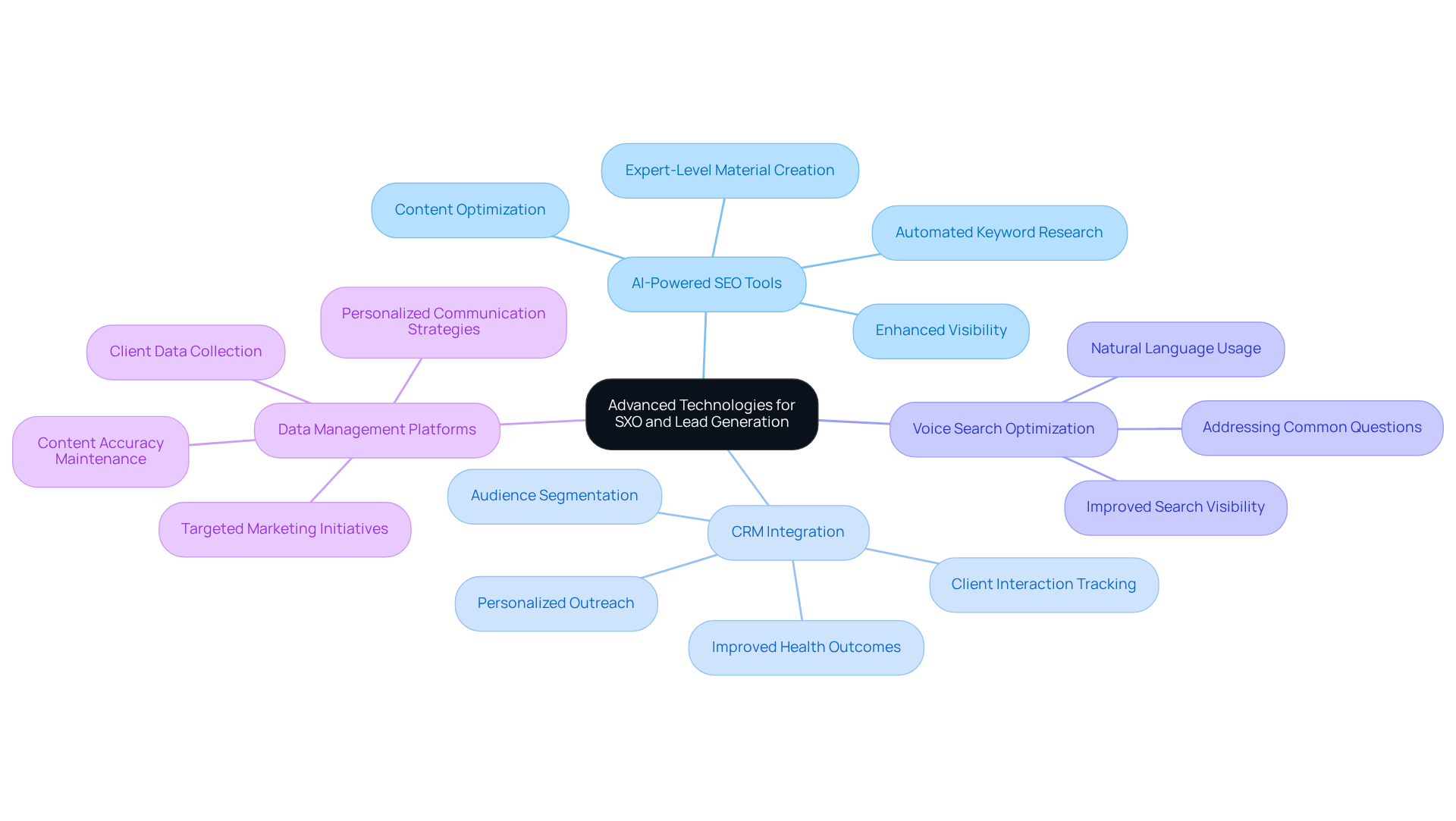 The center represents the main theme of using advanced technologies. Each branch shows a specific technology, and the sub-branches highlight how they contribute to improving search experience and lead generation. The center represents the main theme of using advanced technologies. Each branch shows a specific technology, and the sub-branches highlight how they contribute to improving search experience and lead generation.